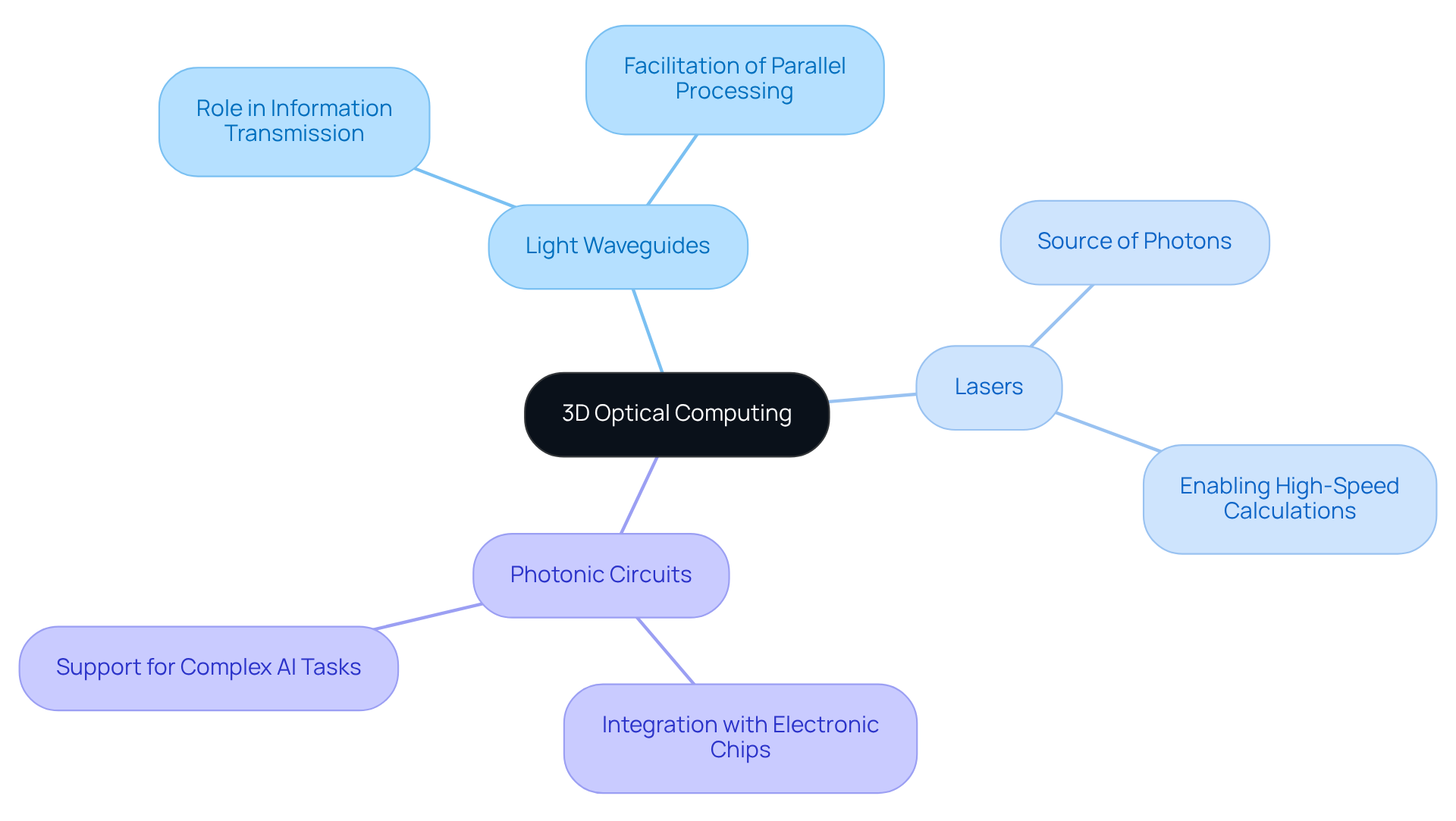 Master 3D Optical Computing for AI Data Centers: Benefits & Steps