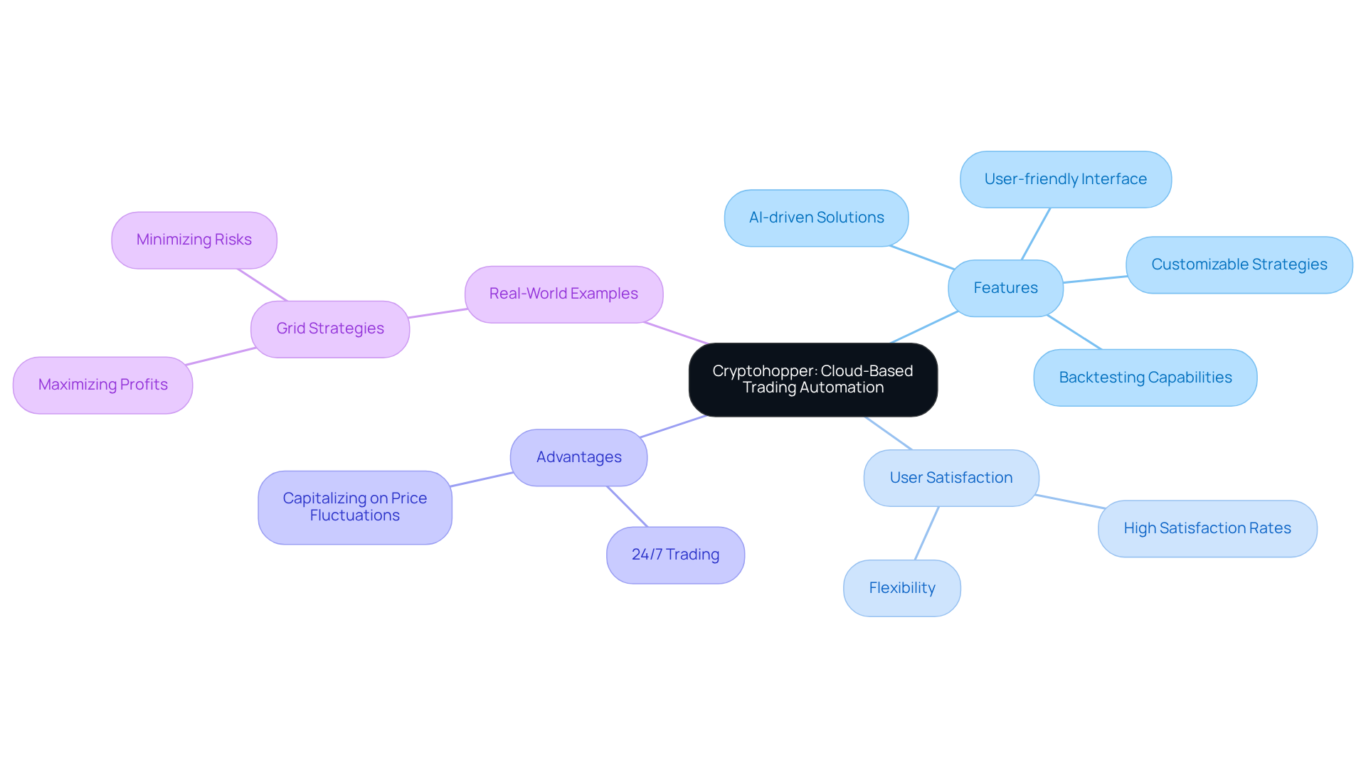 Start at the center with the main platform, then explore the branches to see its features, user satisfaction, advantages, and real-world examples of strategies.