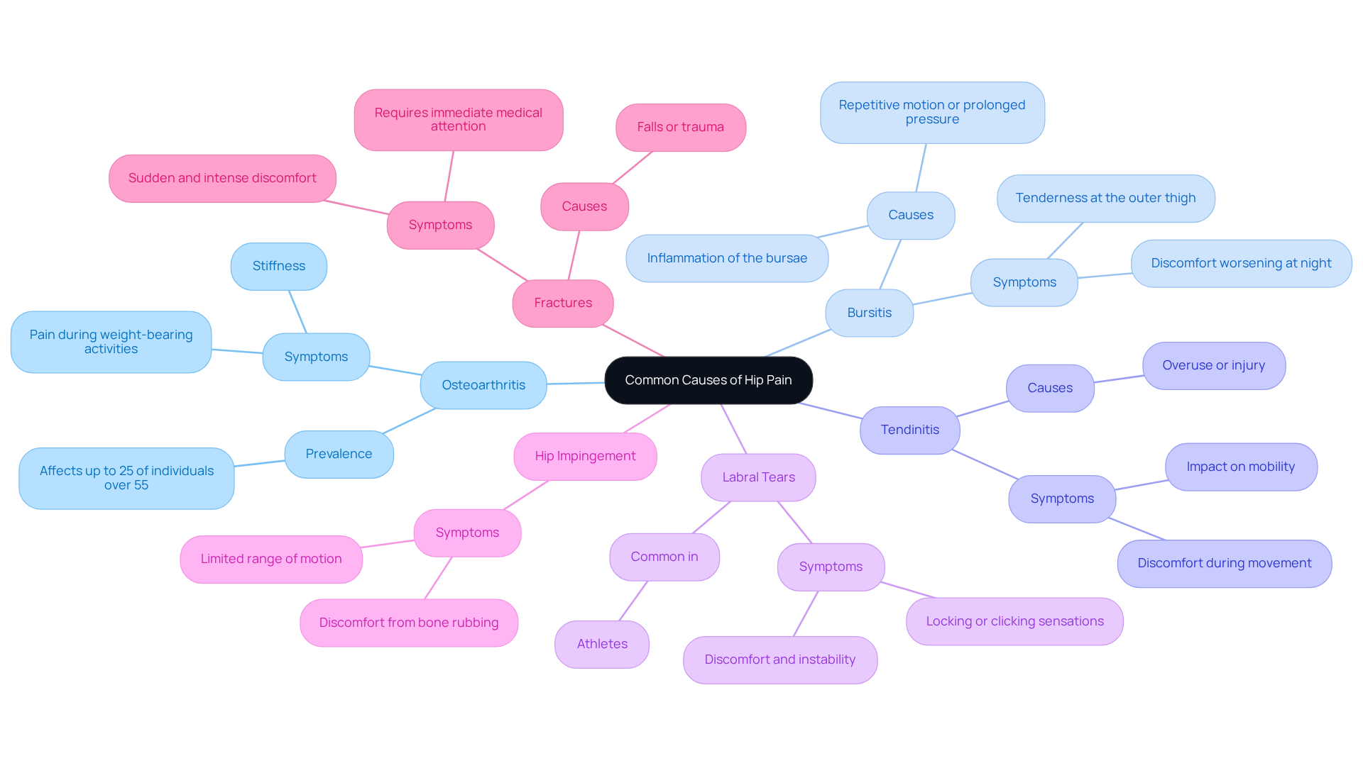 This mindmap starts with the main topic in the center and branches out to show different causes of hip pain. Each branch represents a specific condition, and the sub-branches provide more details about symptoms and implications. This visual helps you see how each cause relates to the overall issue of hip pain. This mindmap starts with the main topic in the center and branches out to show different causes of hip pain. Each branch represents a specific condition, and the sub-branches provide more details about symptoms and implications. This visual helps you see how each cause relates to the overall issue of hip pain.