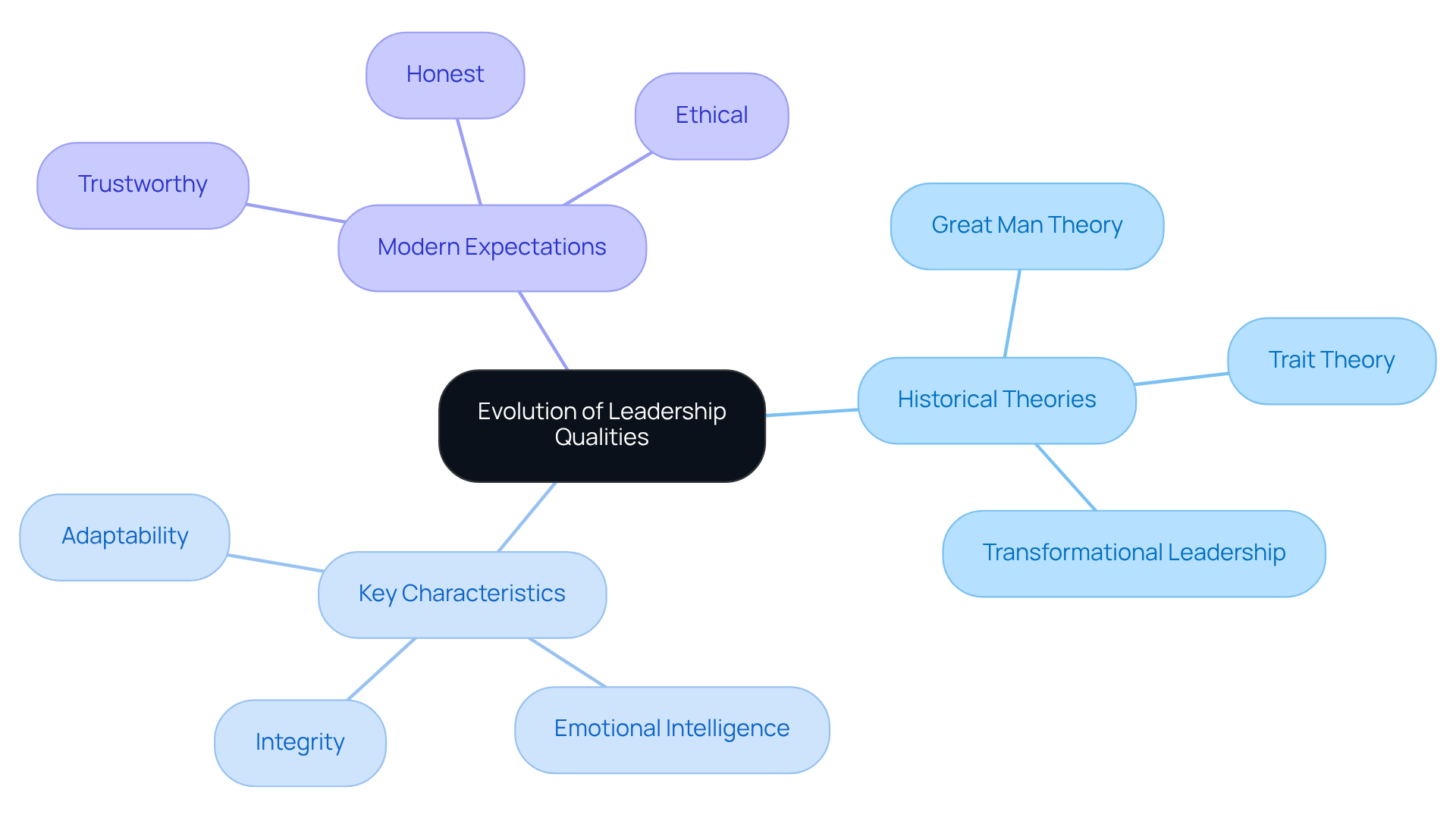 This mindmap illustrates how leadership qualities have changed over time. Start at the center with the main theme, then explore the branches to see different theories and characteristics that define effective leadership today. This mindmap illustrates how leadership qualities have changed over time. Start at the center with the main theme, then explore the branches to see different theories and characteristics that define effective leadership today.