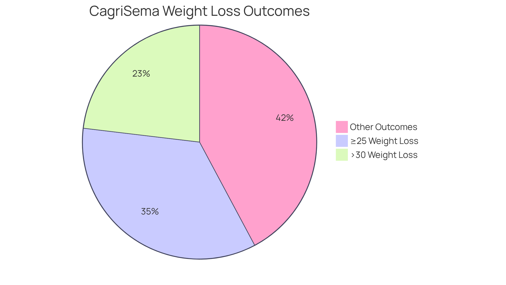 This pie chart shows how many participants achieved different levels of weight loss with CagriSema. The blue slice represents those who lost at least 25%, the green slice shows those who lost over 30%, and the gray slice indicates the remaining participants who did not reach these milestones.