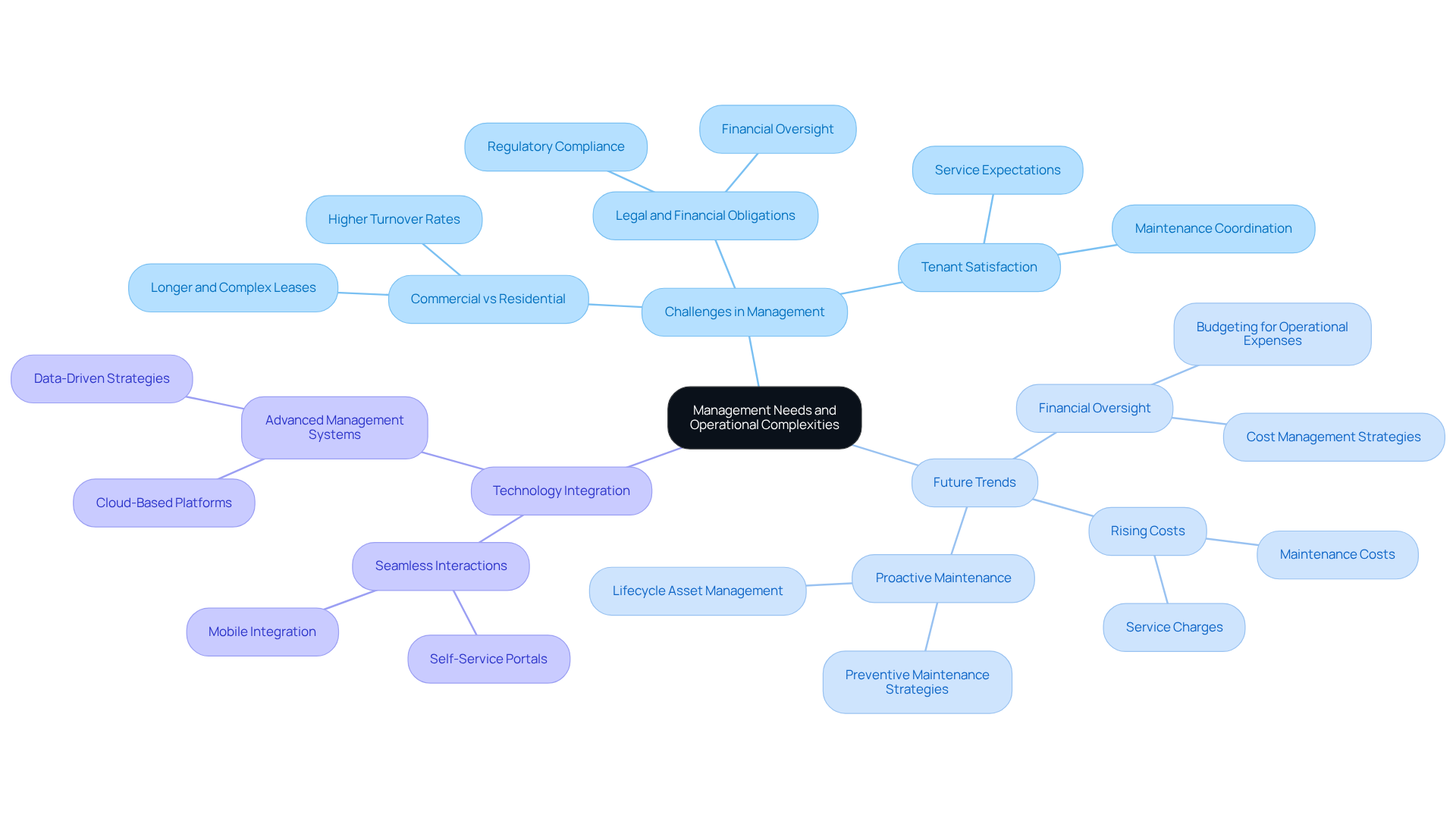 The central node represents the main topic, while the branches show the key areas of focus. Each sub-branch provides more detail on specific challenges or trends, helping you understand how they relate to the overall management landscape.