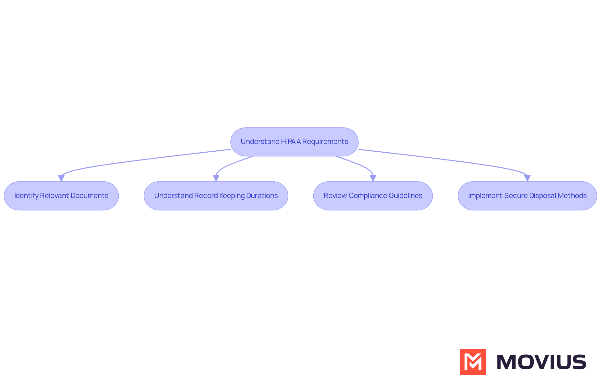 Each box represents a step in the process of managing HIPAA data retention. Follow the arrows to see how each step connects to the next, guiding you through compliance requirements.