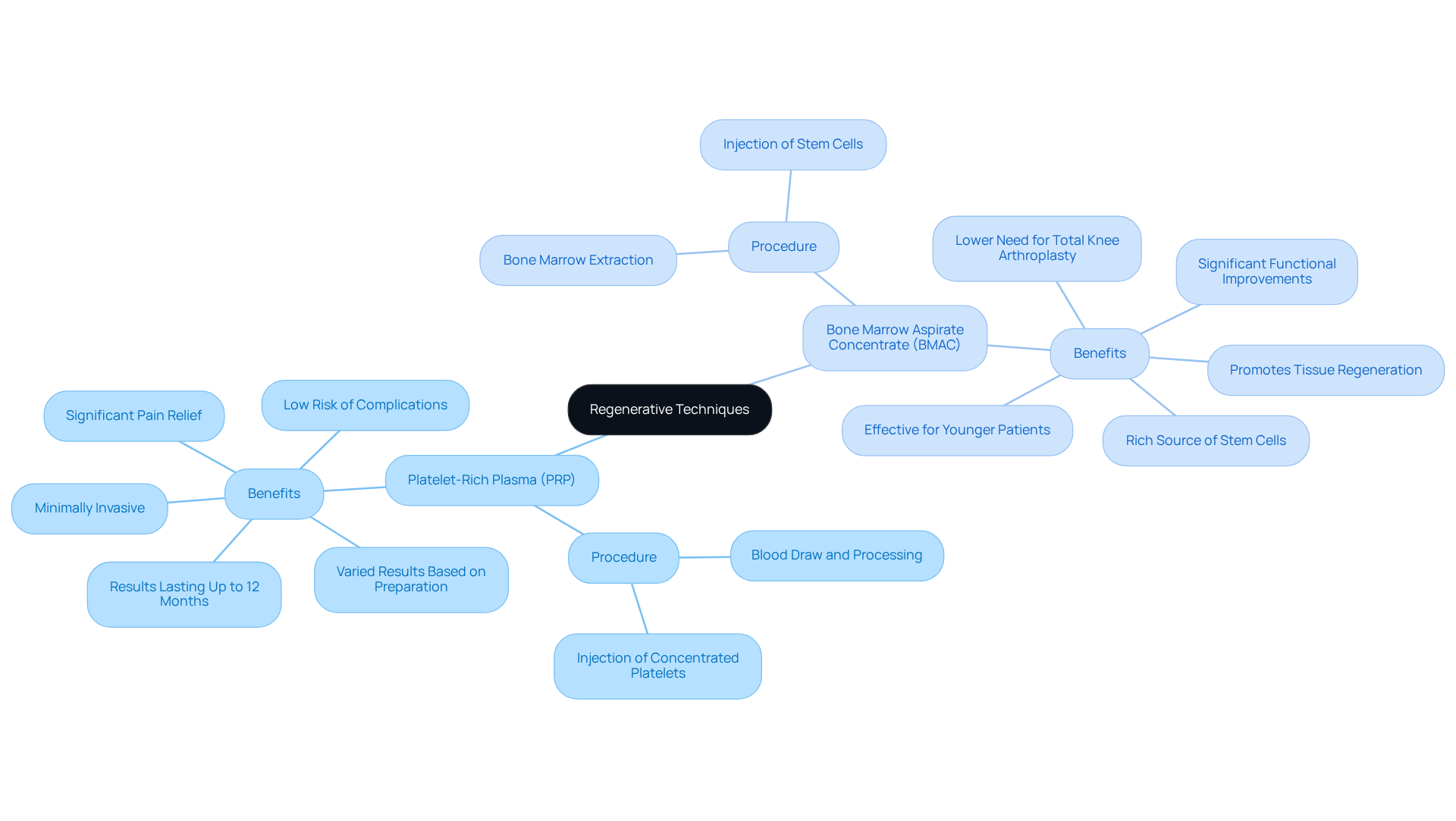 The central node represents the main topic of regenerative techniques. Each branch shows a specific method (PRP or BMAC), and the sub-branches detail the procedures and benefits of each method. This layout helps you easily compare the two techniques.