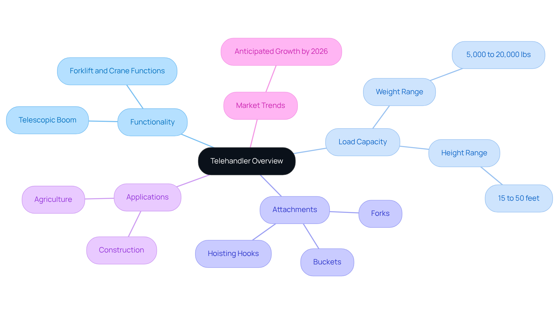 This mindmap starts with the telehandler at the center, branching out to show its key features and market insights. Each branch represents a different aspect of telehandlers, helping you understand their versatility and importance in construction and agriculture.