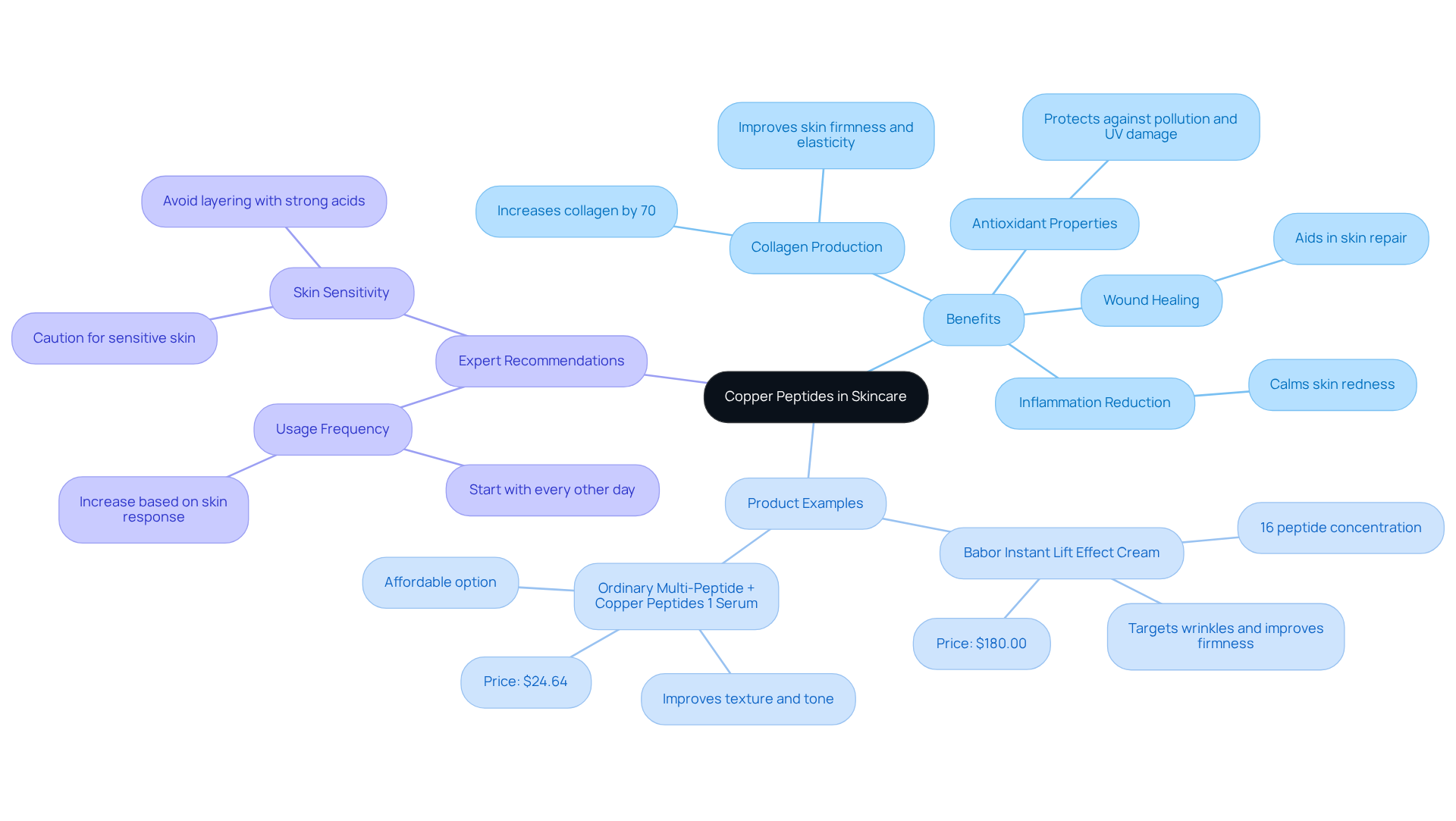 This mindmap shows how copper peptides benefit your skin and the products that contain them. Start at the center with the main topic, then follow the branches to explore the various benefits, product examples, and expert advice on using these powerful skincare ingredients. This mindmap shows how copper peptides benefit your skin and the products that contain them. Start at the center with the main topic, then follow the branches to explore the various benefits, product examples, and expert advice on using these powerful skincare ingredients.