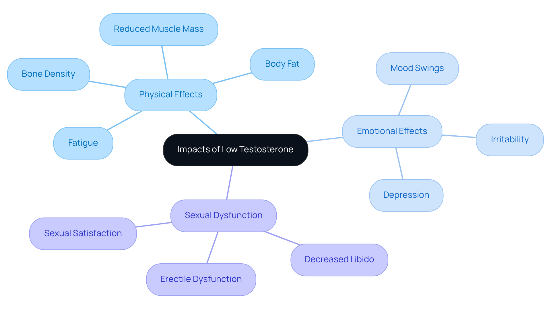 The central node represents low testosterone, with branches showing different categories of effects. Each sub-branch lists specific symptoms or issues related to that category, helping you visualize how low testosterone can affect various aspects of life.