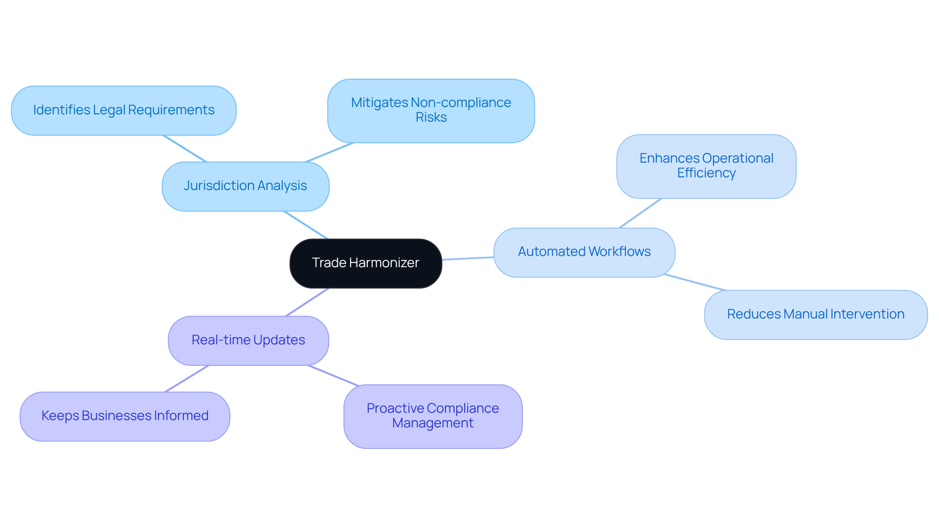 Start at the center with Trade Harmonizer, then explore each branch to see how its features help streamline global trade compliance. Each color represents a different feature, making it easy to distinguish between them.