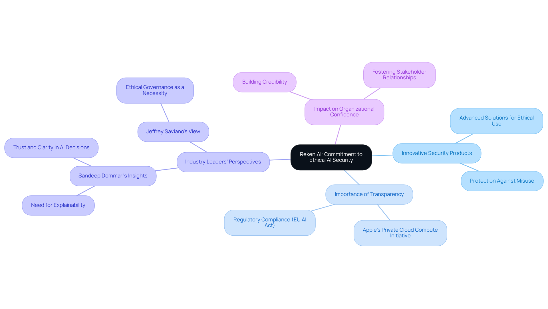 The central node represents Reken.AI's commitment to ethical AI security. Each branch highlights a key area of focus, with sub-branches providing specific examples or insights. This layout helps you see how different aspects of ethical AI are interconnected.