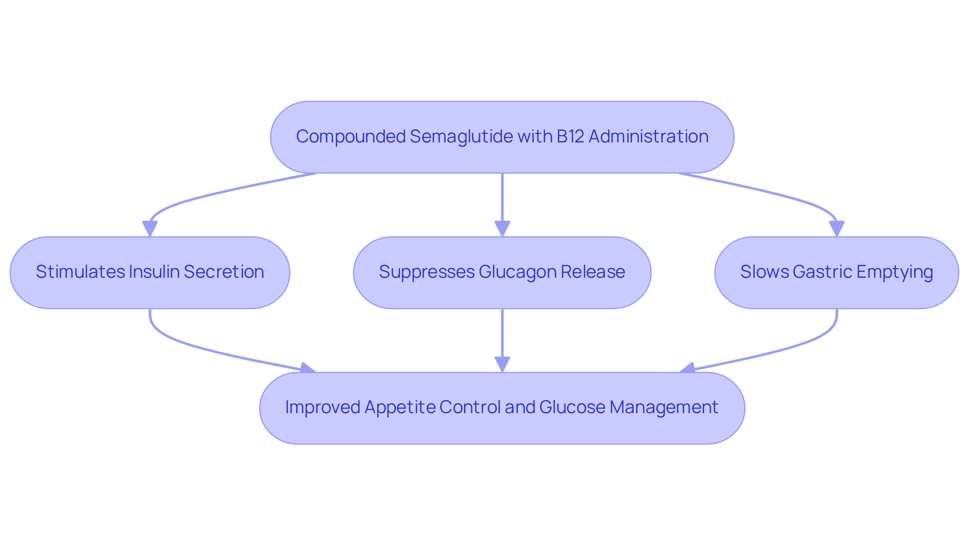 This flowchart illustrates how compounded semaglutide with B12 affects the body. Start with the administration of the medication, and follow the arrows to see how it stimulates insulin, suppresses glucagon, and slows gastric emptying, leading to better appetite control and glucose management.