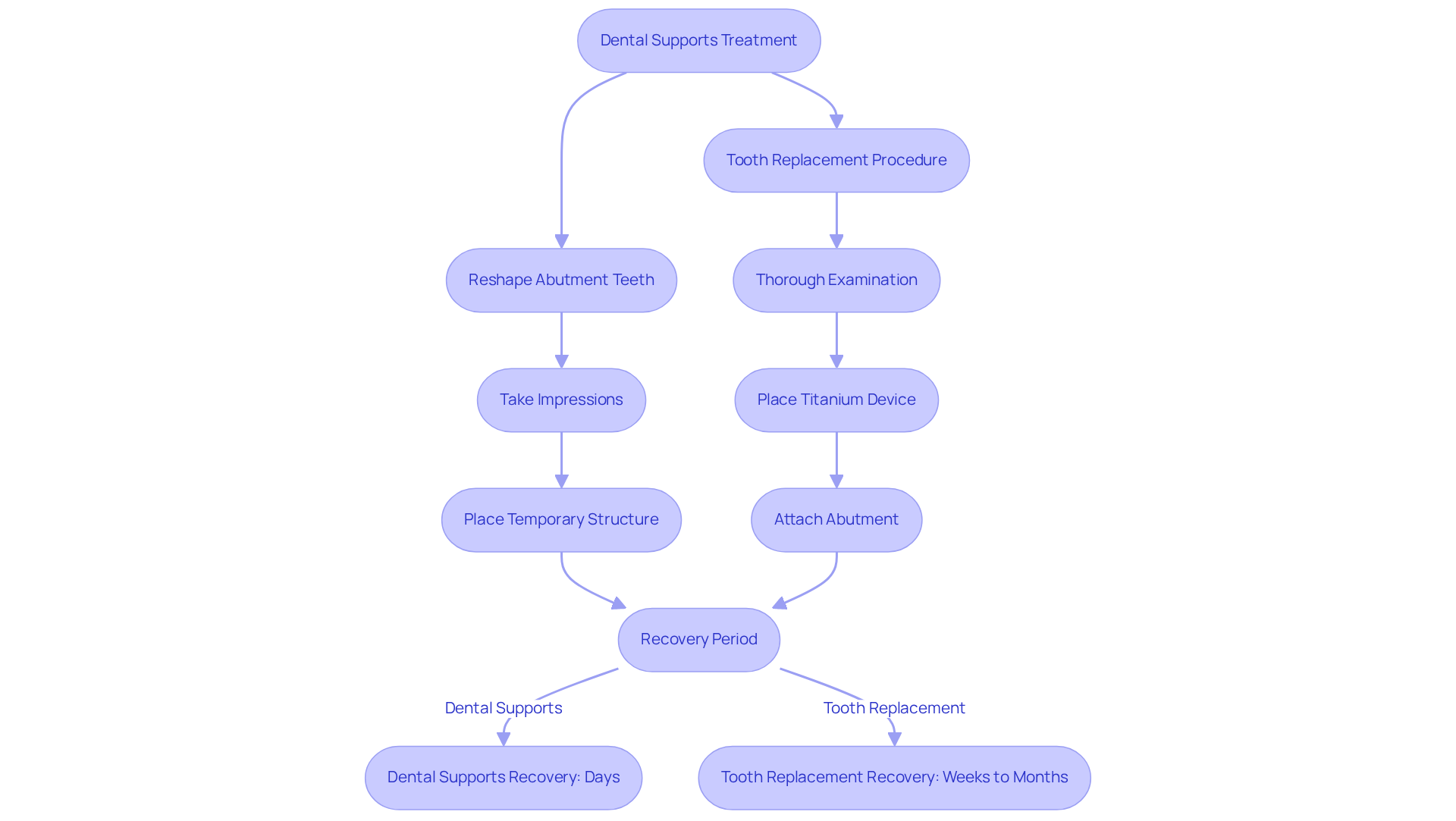 This flowchart shows the steps involved in two dental procedures. Follow the arrows to see how each treatment progresses, and note the recovery times at the bottom to understand what to expect after each procedure.