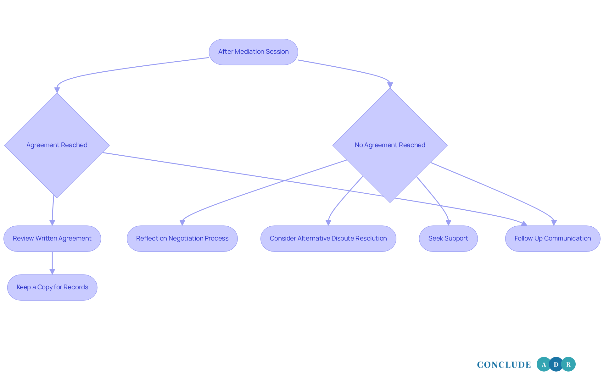 This flowchart guides you through what to do after a mediation session. Follow the arrows to see your options based on whether an agreement was reached or not, and what actions to take next.