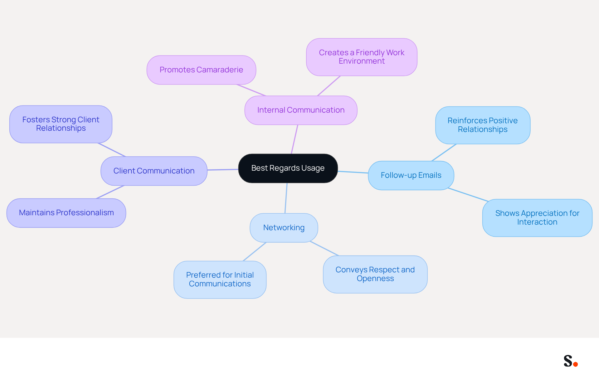 This mindmap shows the different situations where 'Best regards' is the right choice. Each branch represents a context, and the sub-branches explain why it's effective there. Follow the branches to understand how to maintain professionalism and foster positive relationships in your email communications.