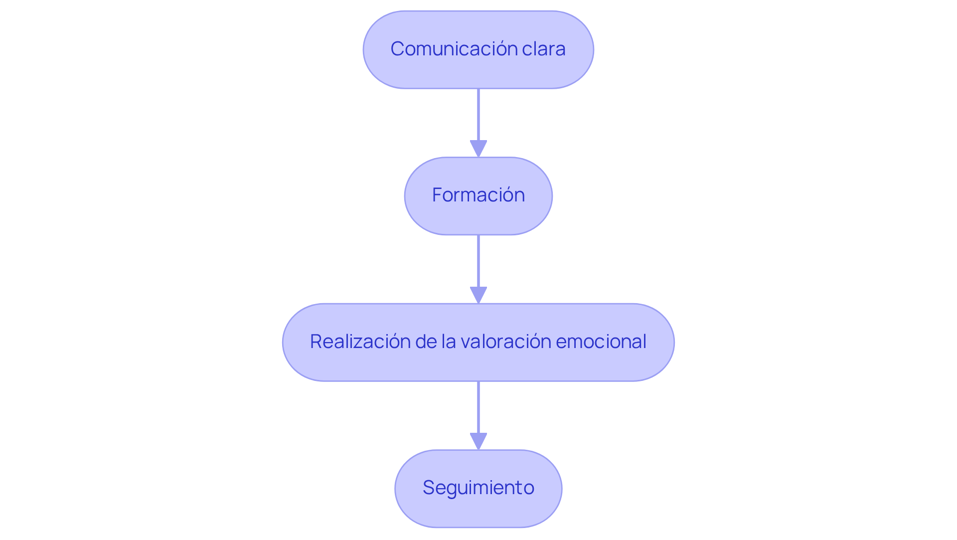 Cada cuadro representa un paso en el proceso de evaluación. Sigue las flechas para ver cómo cada etapa se conecta con la siguiente, desde la comunicación inicial hasta el seguimiento después de la evaluación. Cada cuadro representa un paso en el proceso de evaluación. Sigue las flechas para ver cómo cada etapa se conecta con la siguiente, desde la comunicación inicial hasta el seguimiento después de la evaluación.