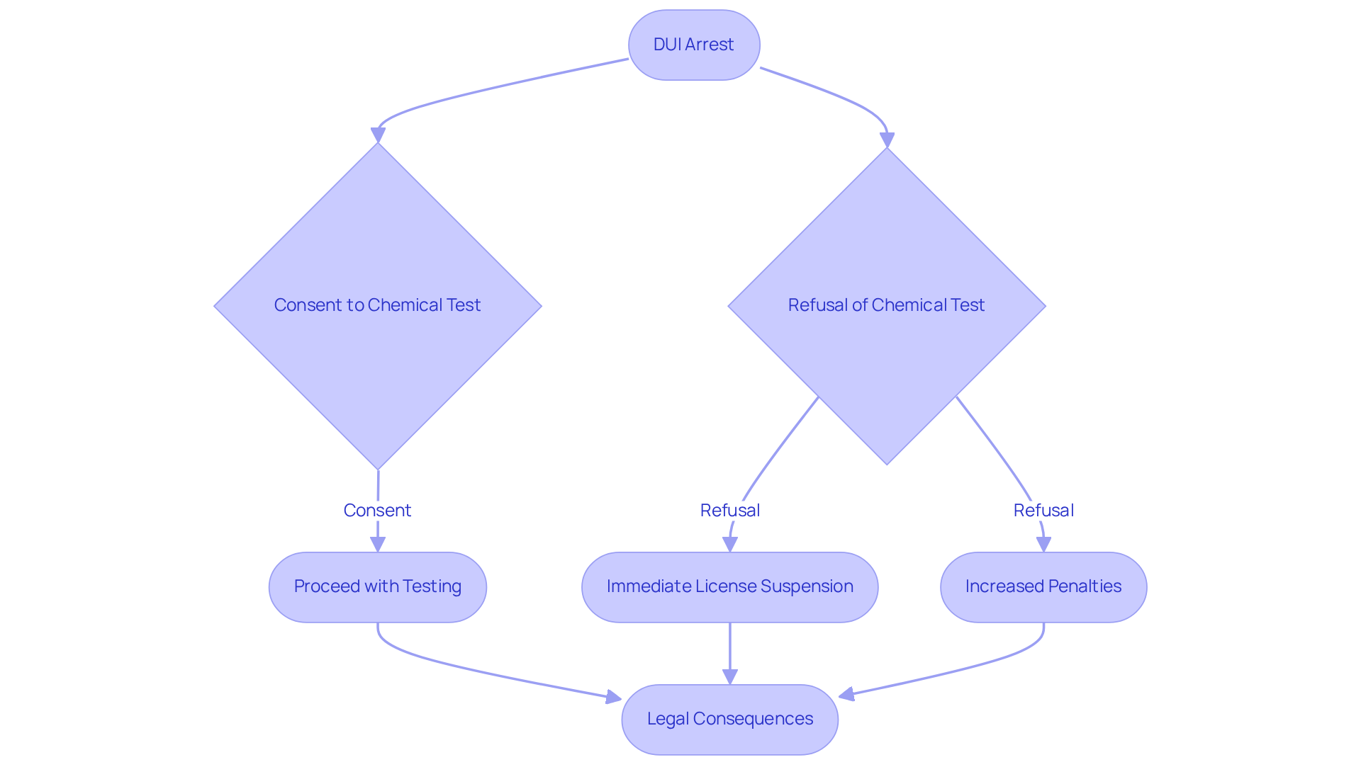 This flowchart illustrates the choices a driver faces after a DUI arrest. If you consent to a chemical test, you proceed with testing. If you refuse, you face immediate license suspension and increased penalties. Understanding these paths can help you navigate the legal landscape of DUI refusal. This flowchart illustrates the choices a driver faces after a DUI arrest. If you consent to a chemical test, you proceed with testing. If you refuse, you face immediate license suspension and increased penalties. Understanding these paths can help you navigate the legal landscape of DUI refusal.