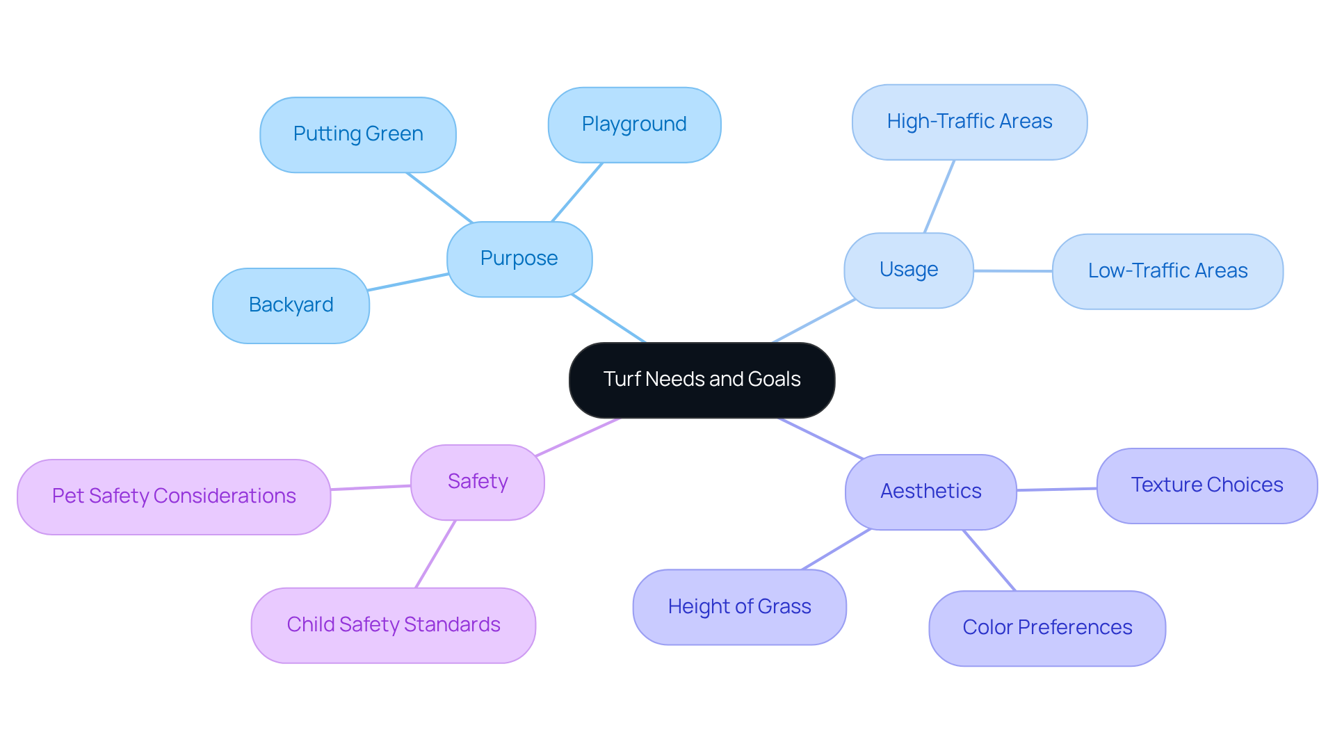 Start at the center with your main goal of assessing turf needs, then follow the branches to explore each important factor that will guide your decision-making.