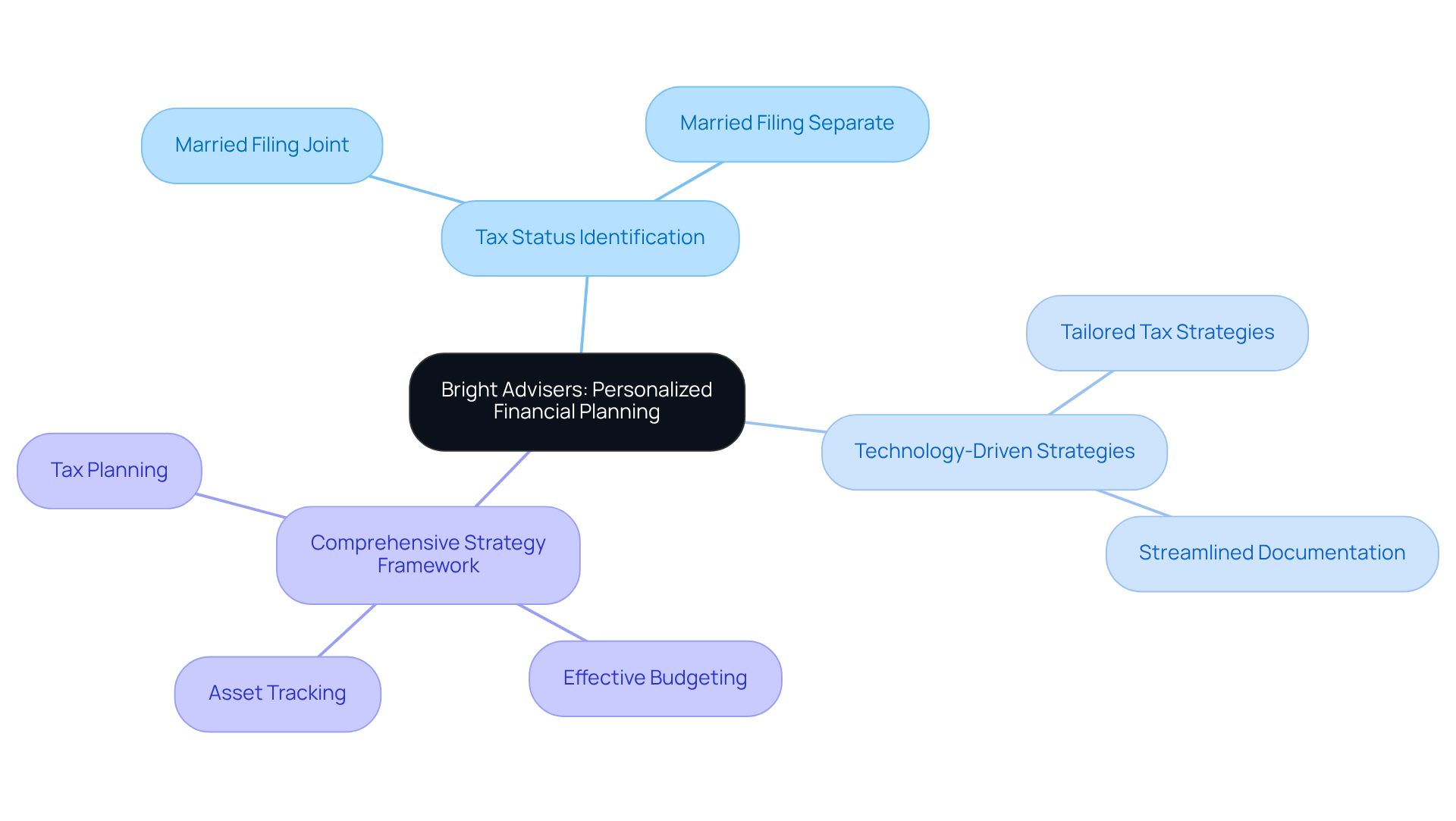 Start from the center with Bright Advisers’ main focus, then explore how tax strategies, technology, and comprehensive planning work together to support families in their financial journey.