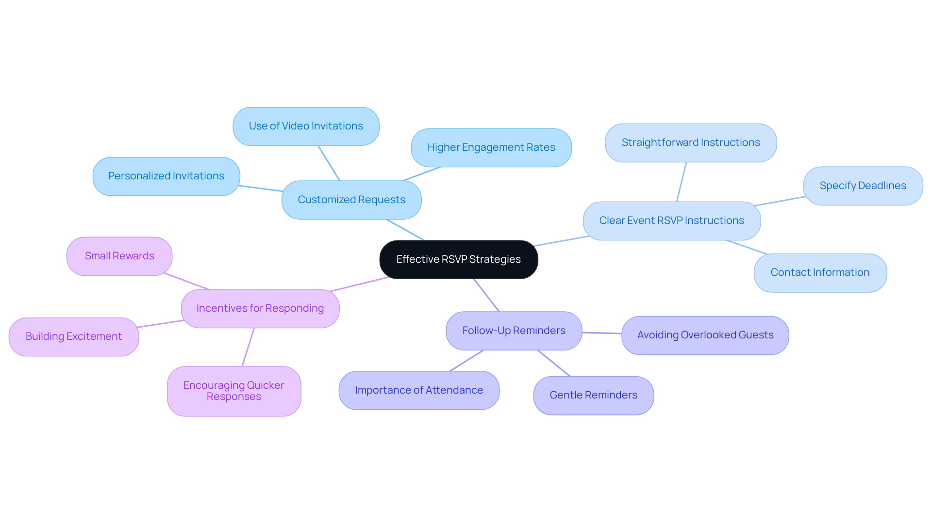 Start at the center with the main topic, then follow the branches to explore each strategy. Each branch contains key details that explain how to implement the strategy and its benefits.