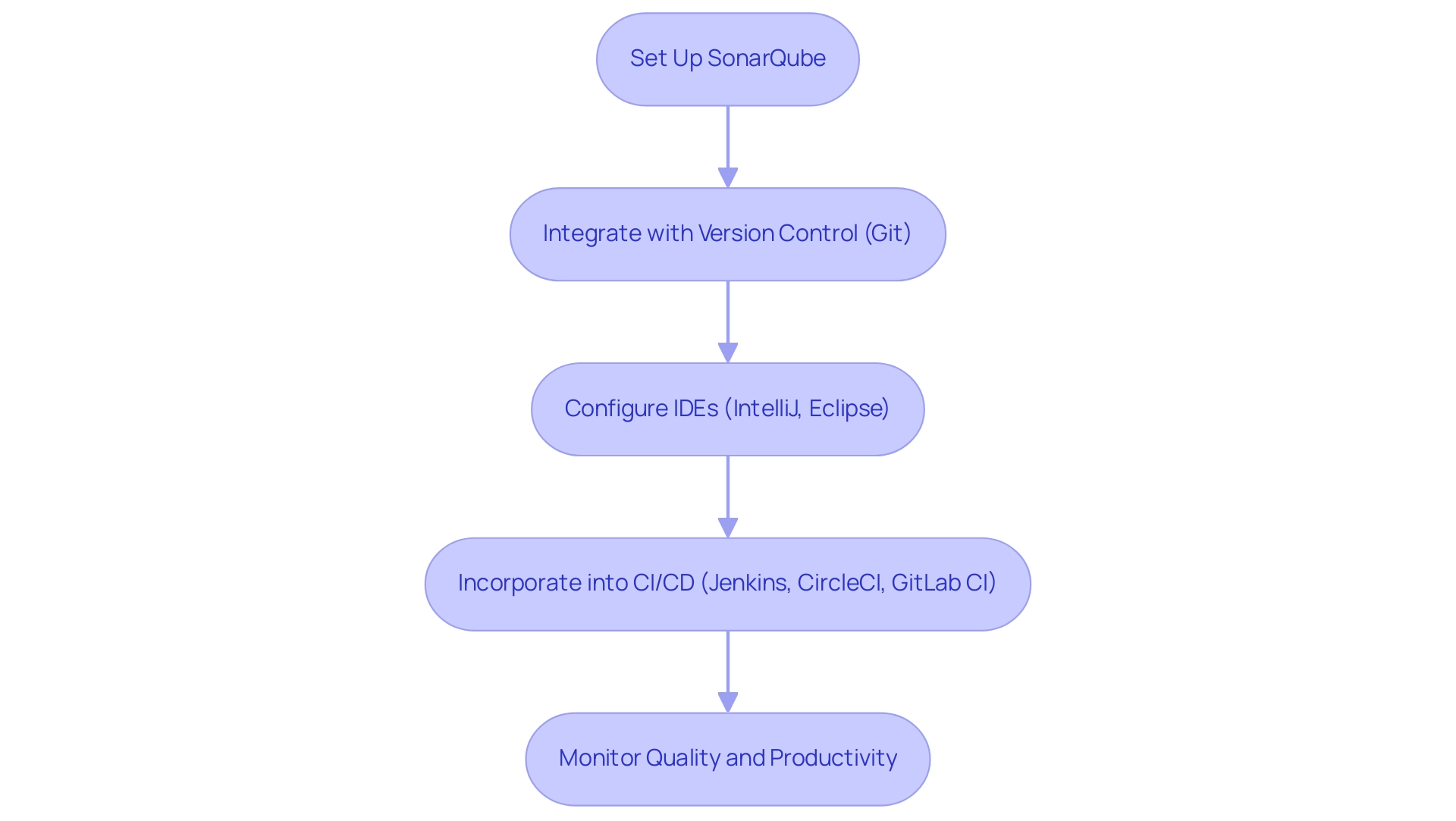 Each box represents a step in the integration process, with arrows indicating the flow from setup to monitoring.