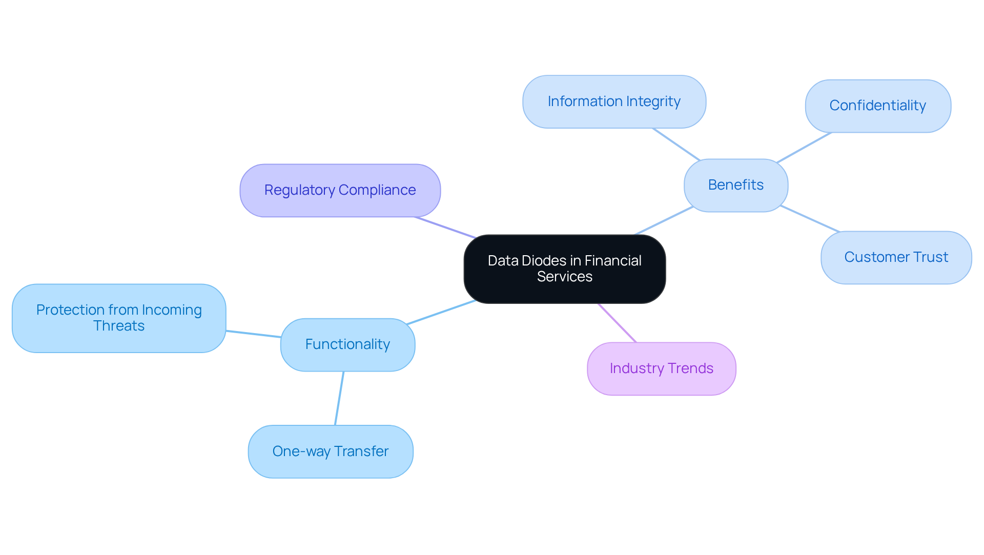 The central node represents the main topic of data diodes, while the branches show different aspects of their role in cybersecurity. Each branch highlights important points that contribute to understanding how these devices enhance security in financial institutions.