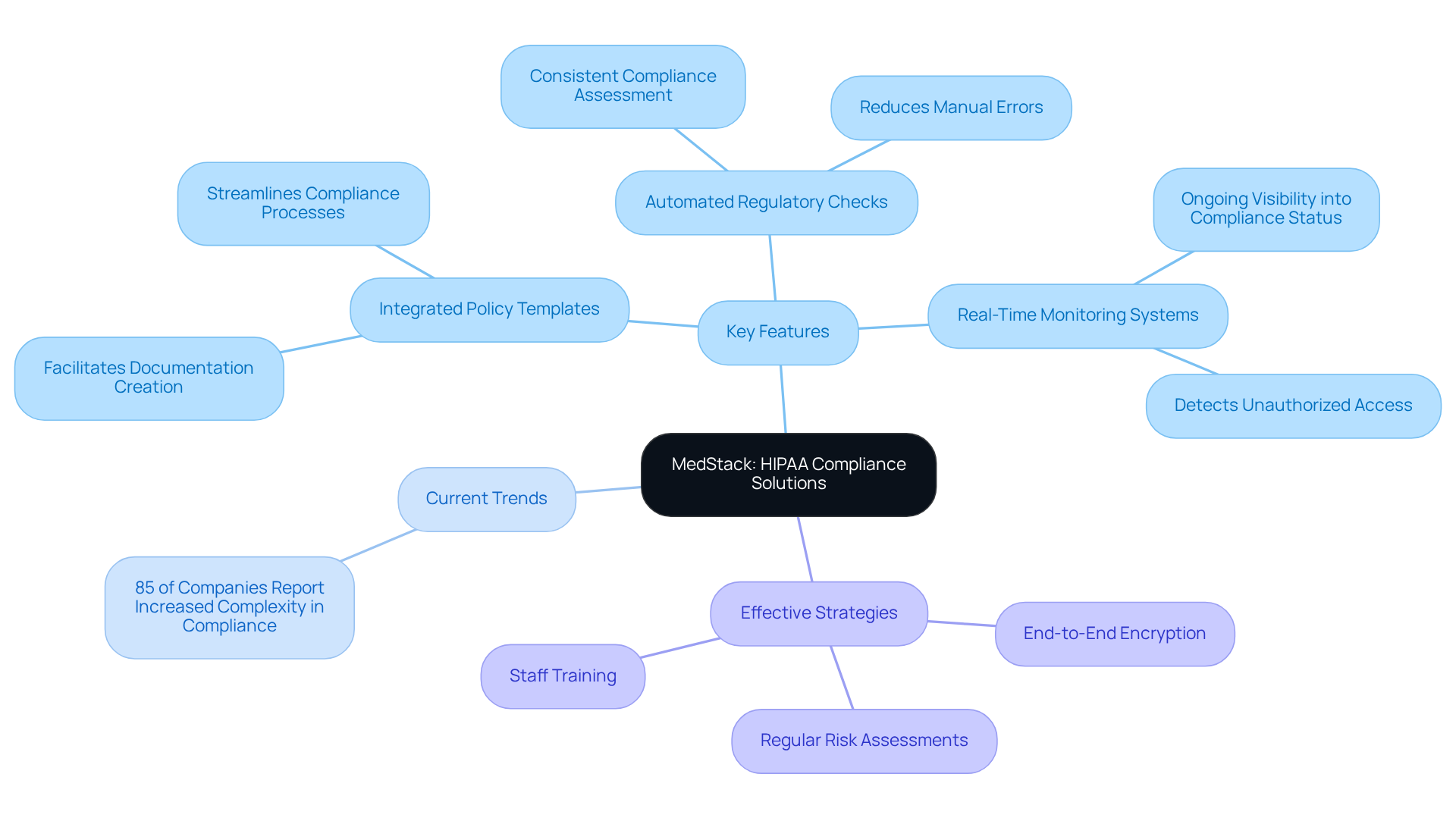 The central node represents MedStack's compliance solutions, with branches showing key features, trends in the industry, and strategies for achieving compliance. Each branch highlights important aspects of how MedStack supports healthcare organizations in maintaining HIPAA standards.