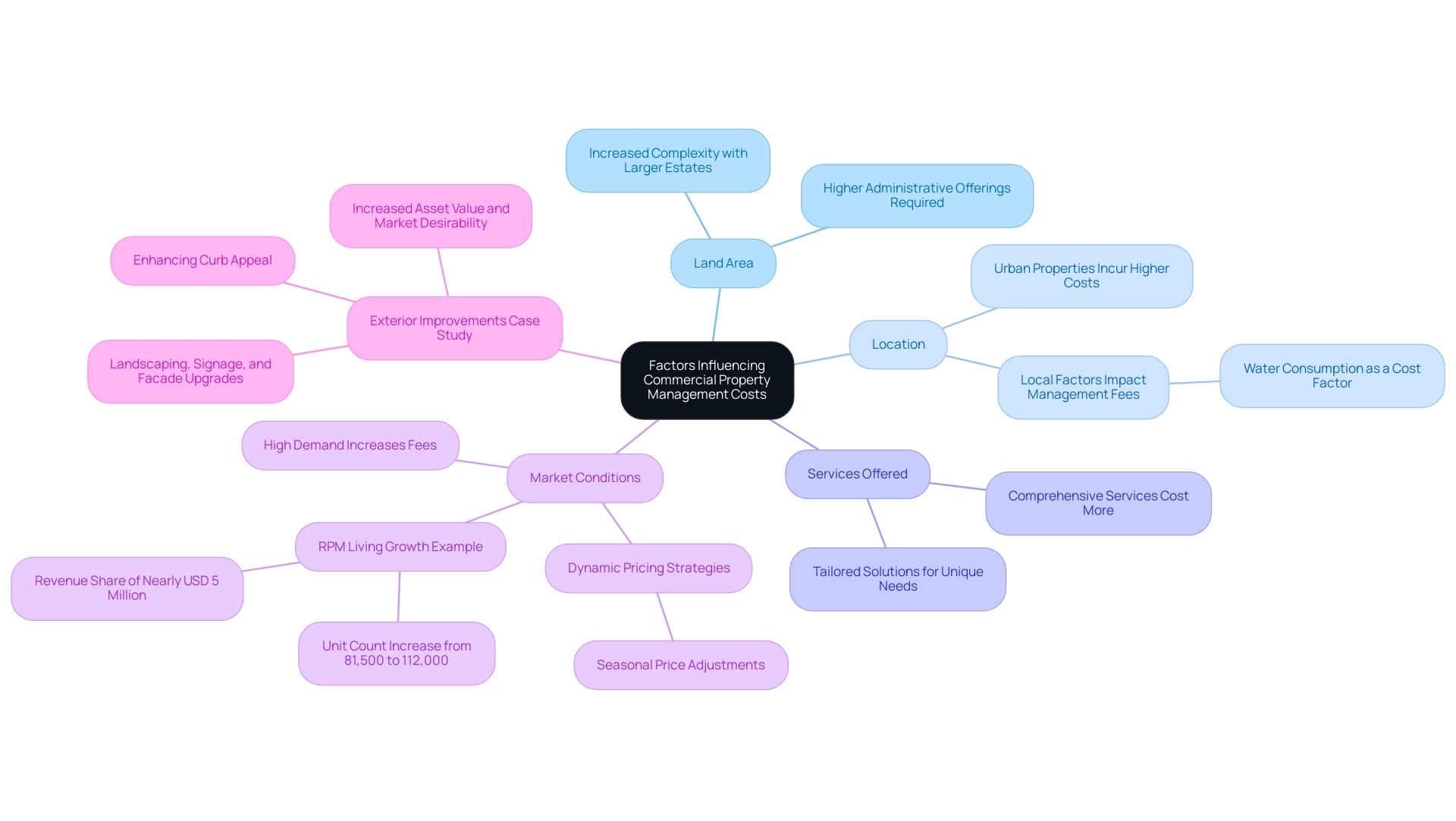 The central node represents the overarching theme, while the branches indicate key factors affecting commercial property management costs.
