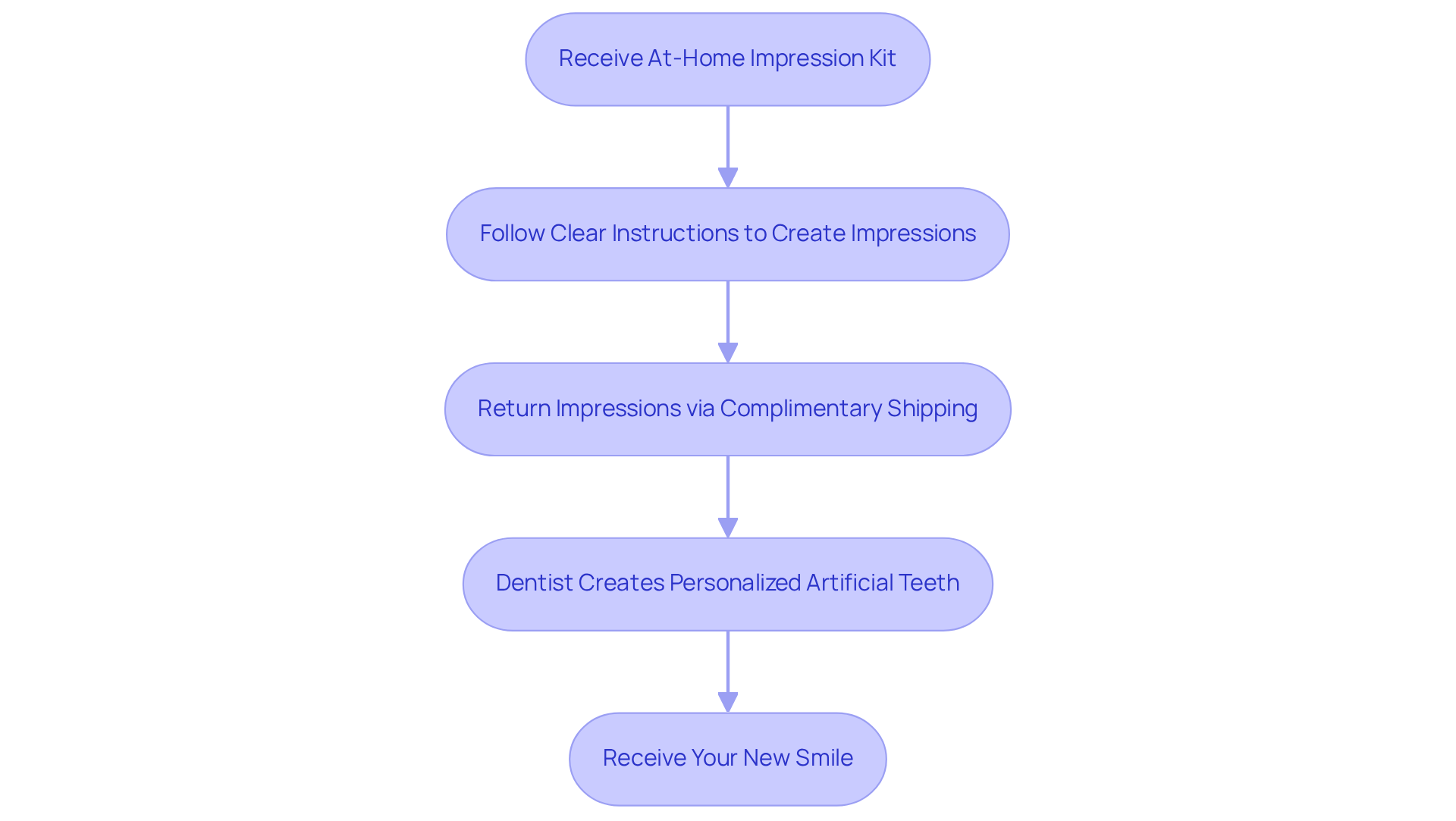 This flowchart outlines the steps you take from receiving your kit to getting your new dentures. Follow the arrows to see how each step leads to the next, making the process simple and clear.