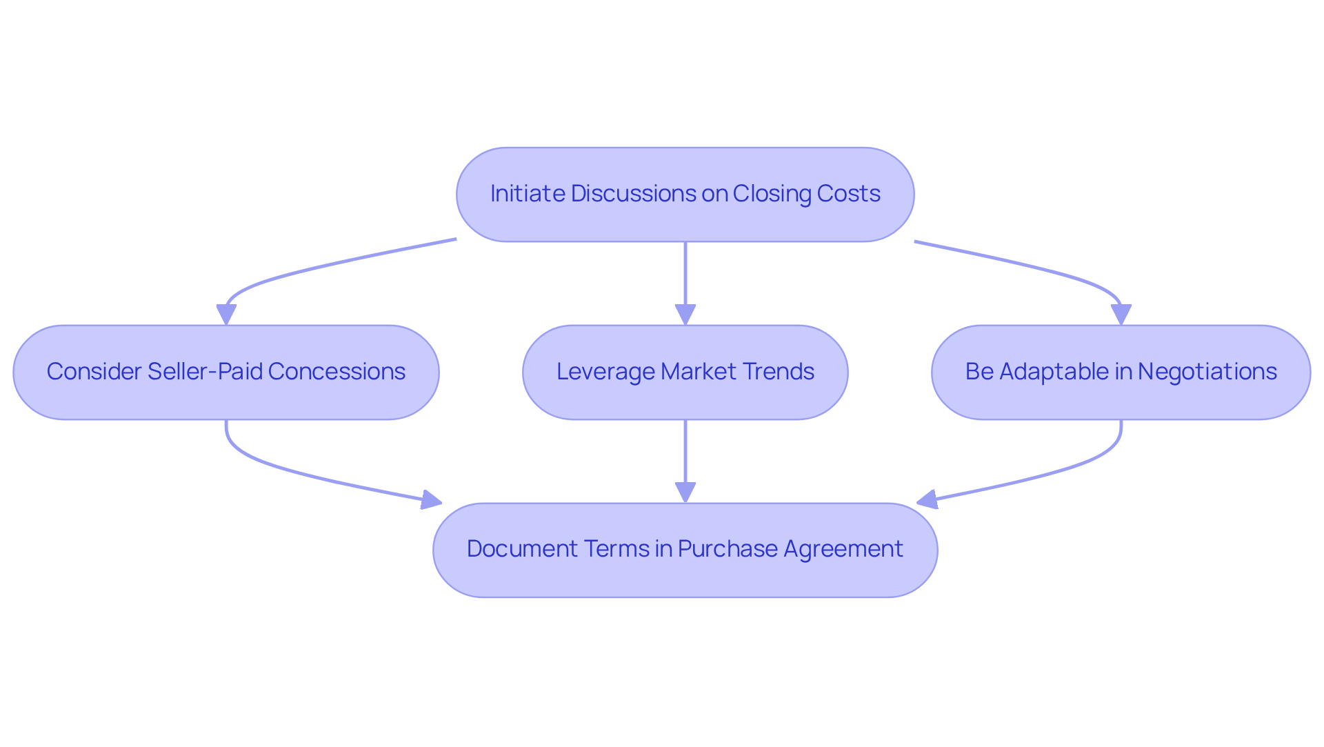This flowchart outlines the steps to negotiate closing costs effectively. Start with initiating discussions, then consider seller concessions, leverage market trends, be adaptable, and finally, ensure all terms are documented. Each step builds on the previous one to create a smooth negotiation process.