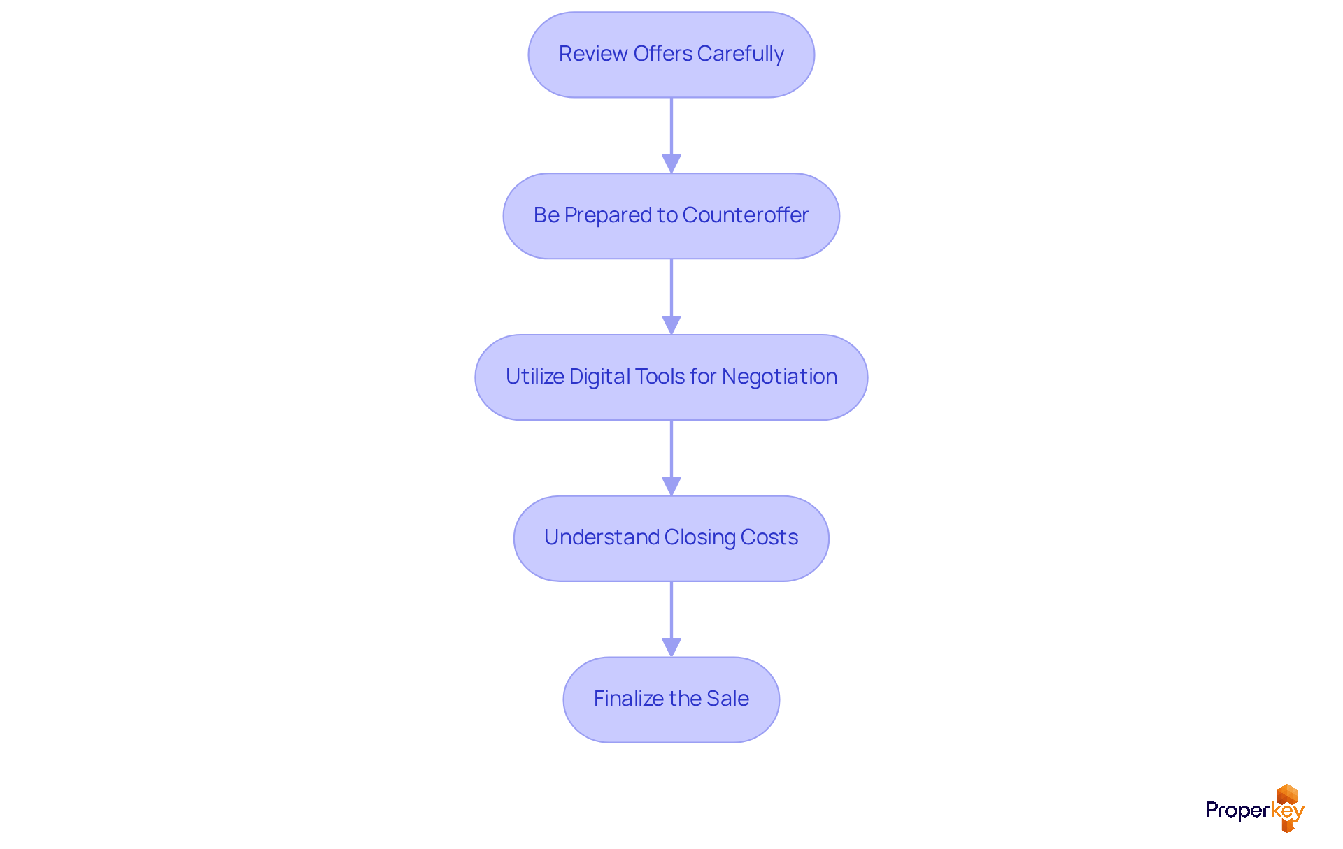 Each box represents a step in the negotiation process. Follow the arrows to see how each step connects to the next, guiding you through the journey of selling your house online.