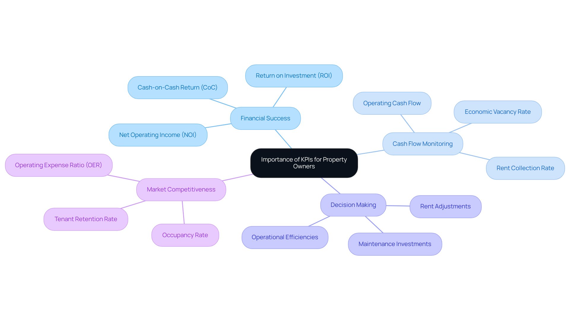 This mindmap illustrates how KPIs are crucial for property owners. Start at the center with the main idea, then explore how KPIs influence financial success, cash flow, and decision-making in real estate. Each branch represents a different aspect of KPI importance, helping you see the bigger picture.