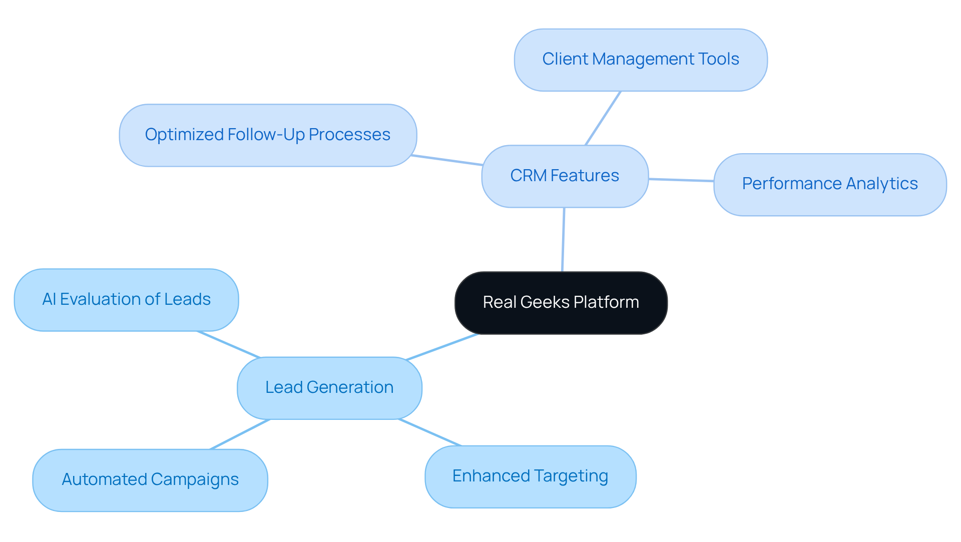 The center shows the platform name, while branches highlight key features and their benefits. Follow the branches to see how each part works together to improve lead conversion. The center shows the platform name, while branches highlight key features and their benefits. Follow the branches to see how each part works together to improve lead conversion.
