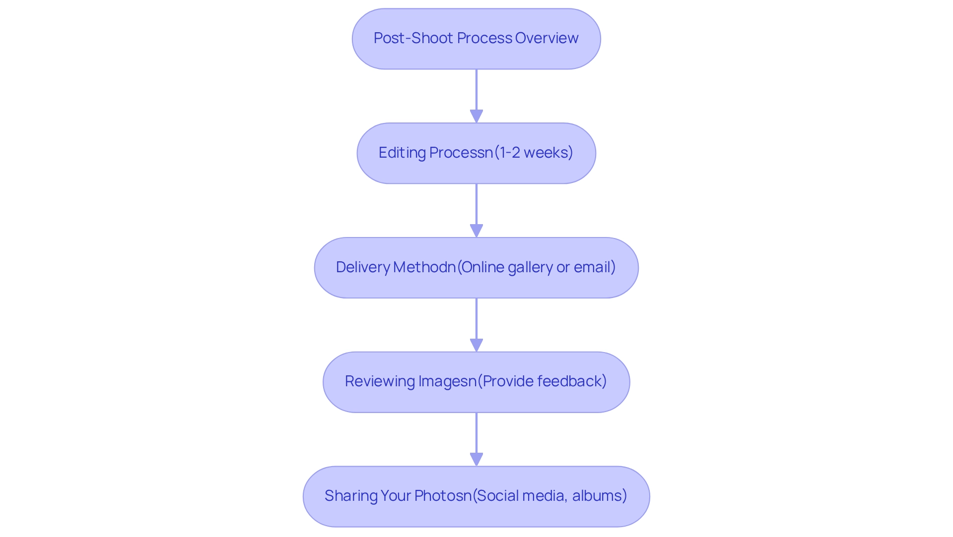 Each box represents a step in the post-shoot process, with arrows indicating the flow from one step to the next. Color coding helps differentiate the stages.