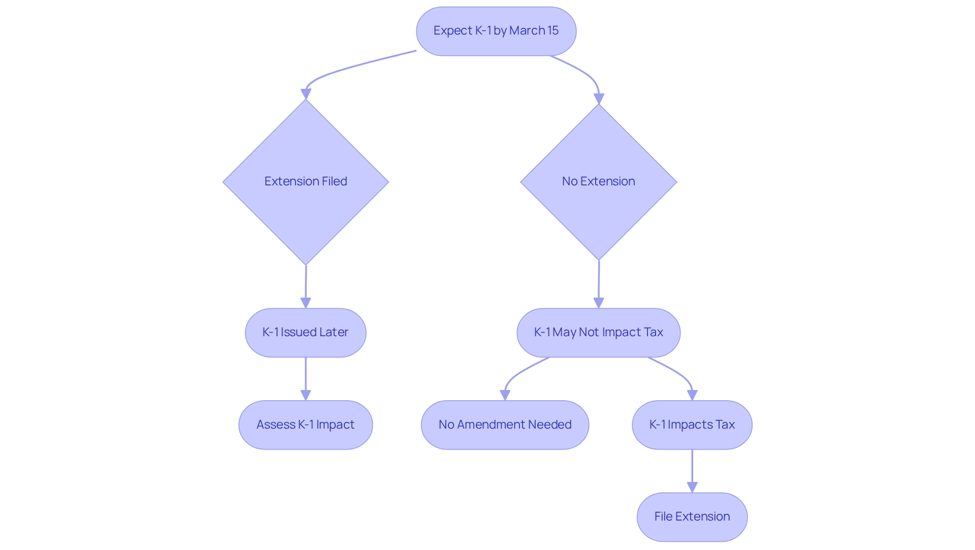 This flowchart outlines the expected timeline for receiving K-1 forms and what actions to take based on whether an extension is filed. Follow the arrows to see how each step connects. This flowchart outlines the expected timeline for receiving K-1 forms and what actions to take based on whether an extension is filed. Follow the arrows to see how each step connects.