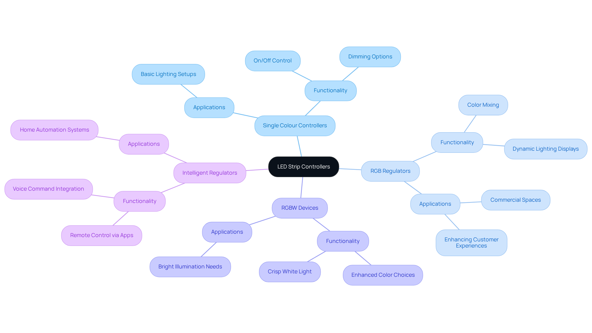 The central node represents LED strip controllers, with branches showing different types. Each type has its own features and uses, helping you understand which controller might be best for your lighting needs. The central node represents LED strip controllers, with branches showing different types. Each type has its own features and uses, helping you understand which controller might be best for your lighting needs.