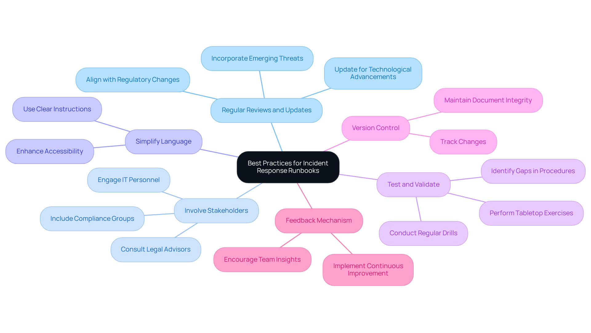 The central node represents the overall goal of improving incident response runbooks. Each branch details a specific practice, and you can explore further points under each to understand how they contribute to the main goal.