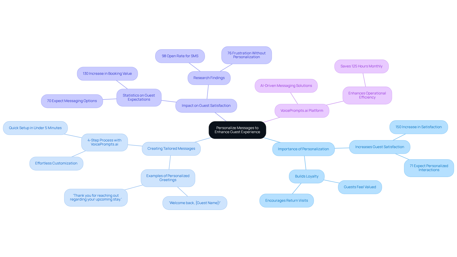 The center represents the main idea of personalizing messages, with branches showing the importance and methods of tailoring communications. Follow the branches to explore how these different aspects contribute to improving guest experiences.