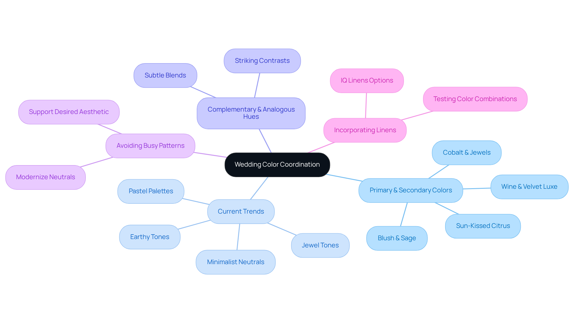 Start at the center with the main idea of coordinating colors for your wedding. Follow the branches to explore different aspects like trends and tips, helping you visualize how to create a cohesive and beautiful wedding theme. Start at the center with the main idea of coordinating colors for your wedding. Follow the branches to explore different aspects like trends and tips, helping you visualize how to create a cohesive and beautiful wedding theme.