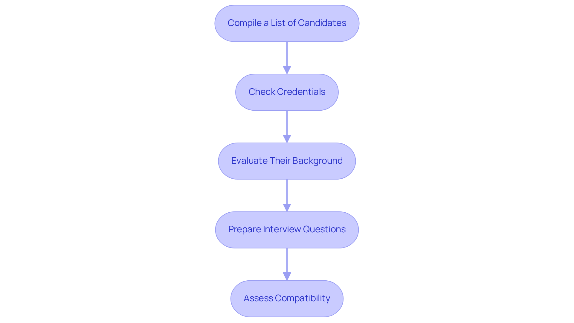 Each box represents a step in finding the right real estate agent. Follow the arrows to see how to move from one step to the next, ensuring you cover all important aspects of the selection process.