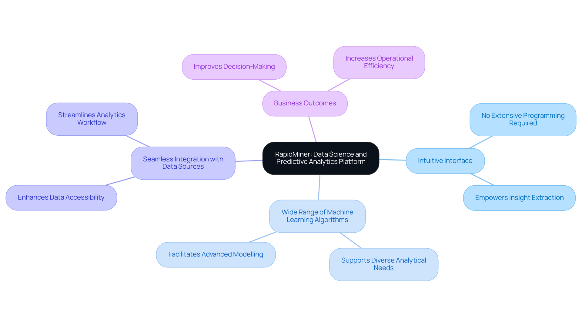 Start at the center with RapidMiner, then explore its features and how they benefit users and organizations. Each branch shows a different aspect of the platform, helping you see how everything connects.