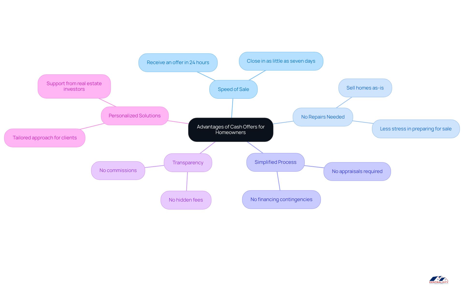 The central node represents the main idea, while the branches show the various advantages of cash offers. Each branch can be expanded to reveal more details about that advantage.