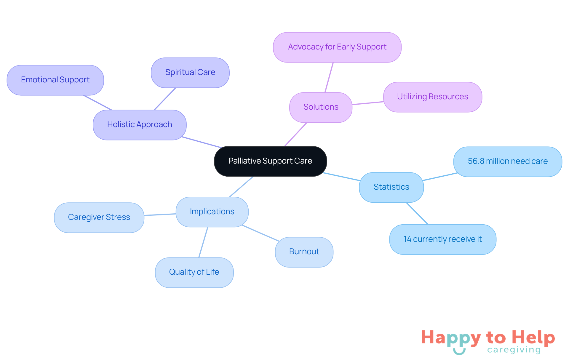 The central node represents the main topic, while branches show key areas of concern and solutions. Each color-coded branch helps you see how different aspects of palliative care connect and support one another.