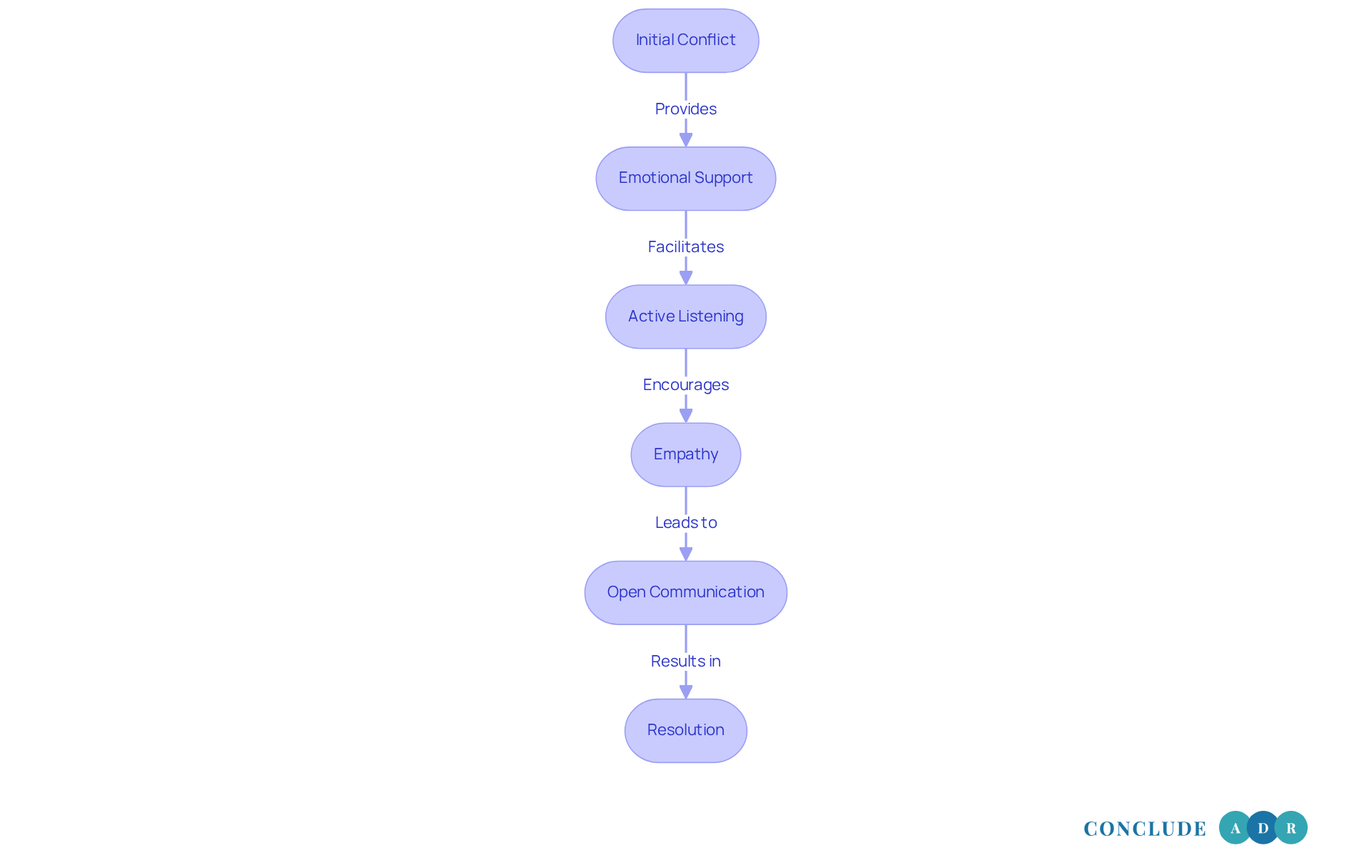 Each box shows a step in the mediation journey — follow the arrows to understand how emotional support and communication contribute to reaching a resolution. Each box shows a step in the mediation journey — follow the arrows to understand how emotional support and communication contribute to reaching a resolution.