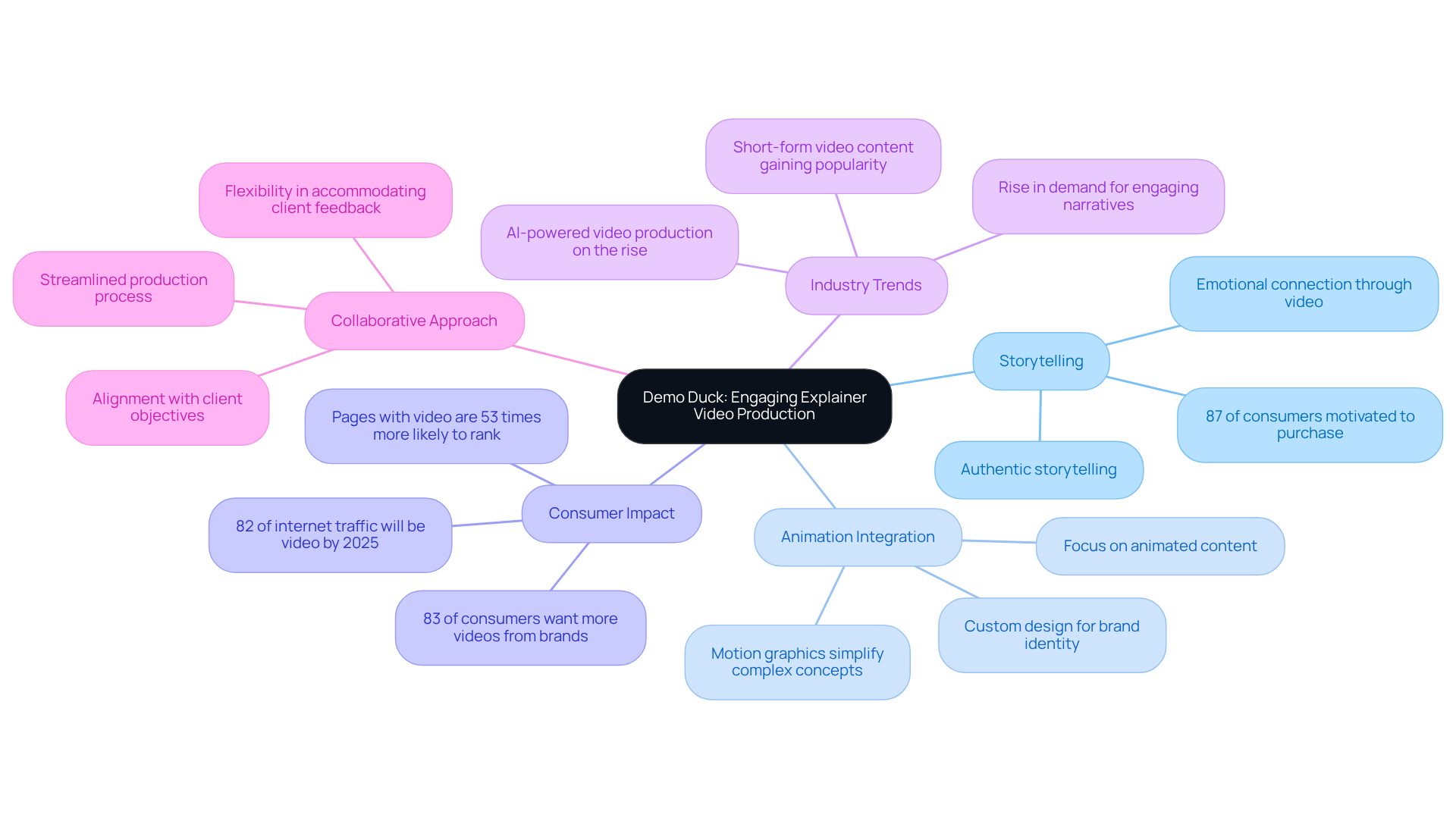 This mindmap illustrates how Demo Duck's unique strengths and industry trends are interconnected. The central idea represents the agency, while the branches show various aspects like storytelling effectiveness, consumer engagement statistics, and shifting marketing strategies. This mindmap illustrates how Demo Duck's unique strengths and industry trends are interconnected. The central idea represents the agency, while the branches show various aspects like storytelling effectiveness, consumer engagement statistics, and shifting marketing strategies.