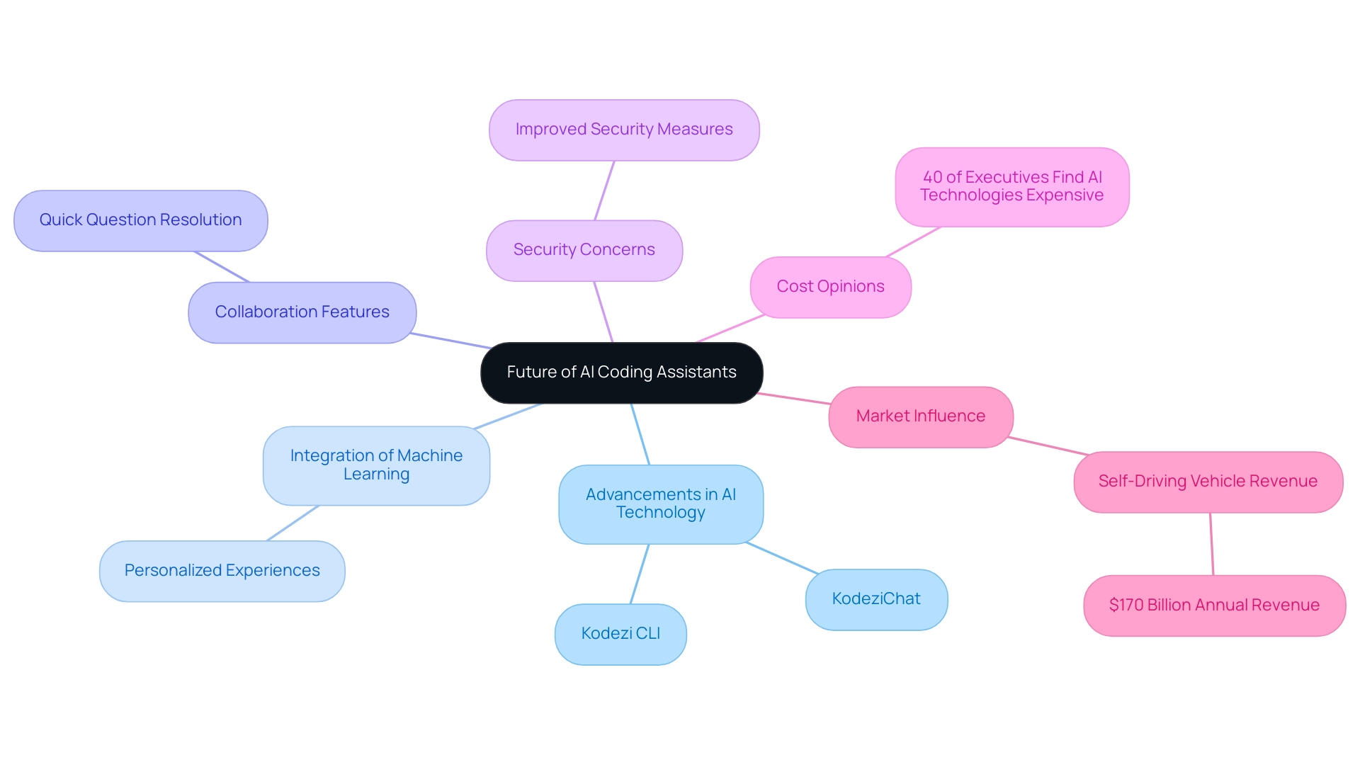 The central node represents the overall topic, with branches for key themes and sub-branches for specific tools, trends, and statistics.