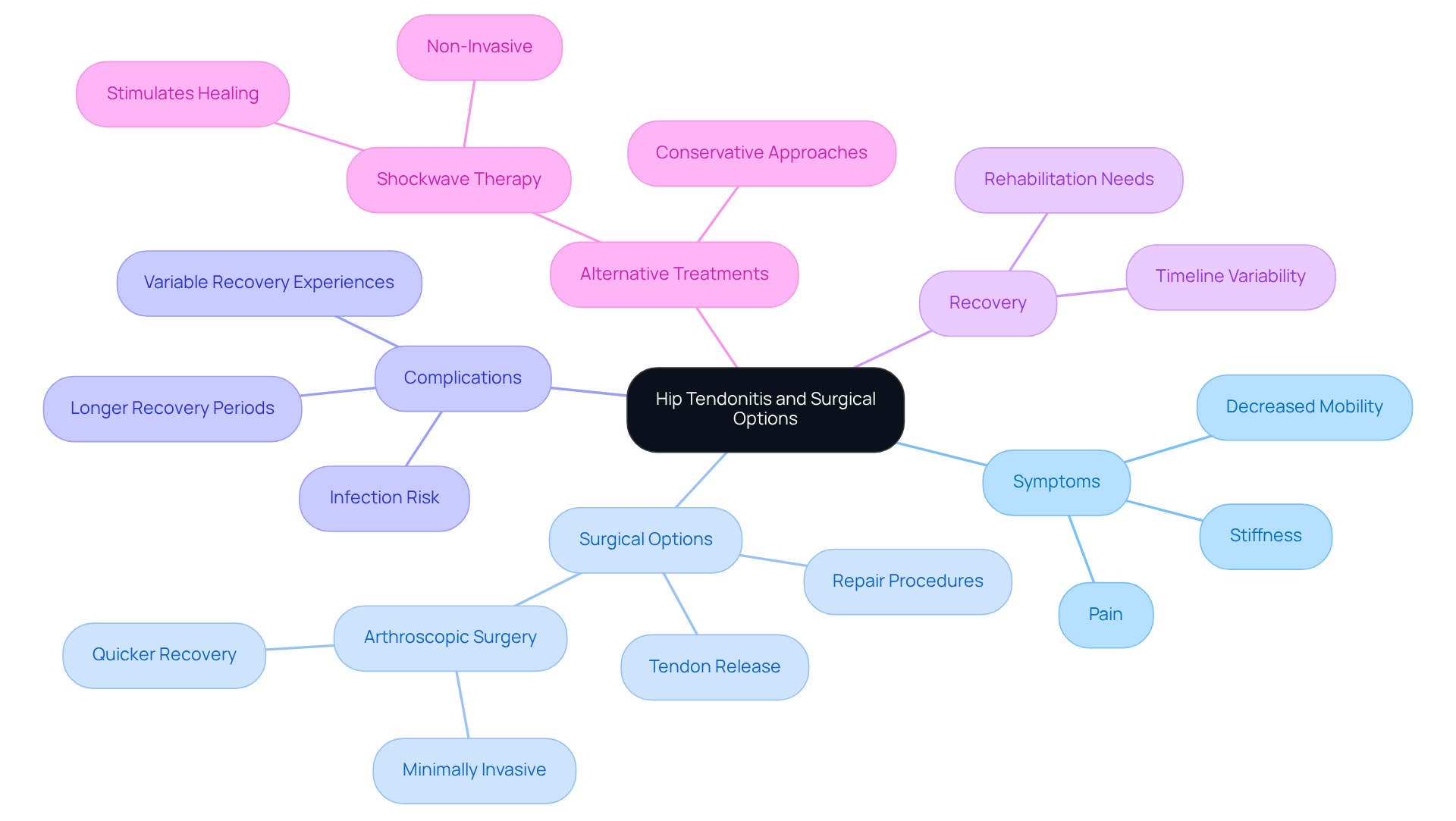 The center represents hip tendonitis, and the branches show different aspects of the condition and treatment options. Each color-coded branch helps you navigate through symptoms, surgical choices, potential complications, recovery timelines, and alternative treatments.