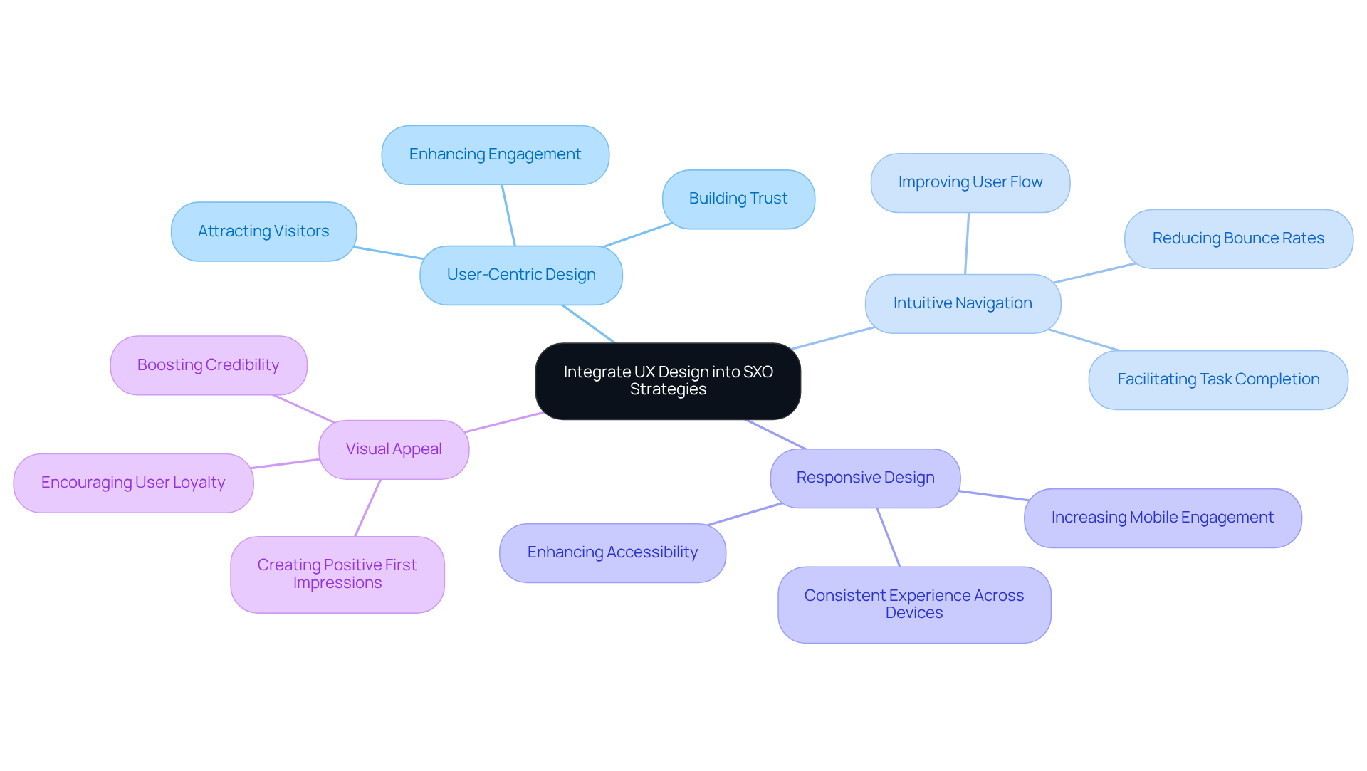 The central node represents the main theme, while the branches show key concepts and their benefits. Follow the branches to explore how each aspect contributes to better user interaction and satisfaction.