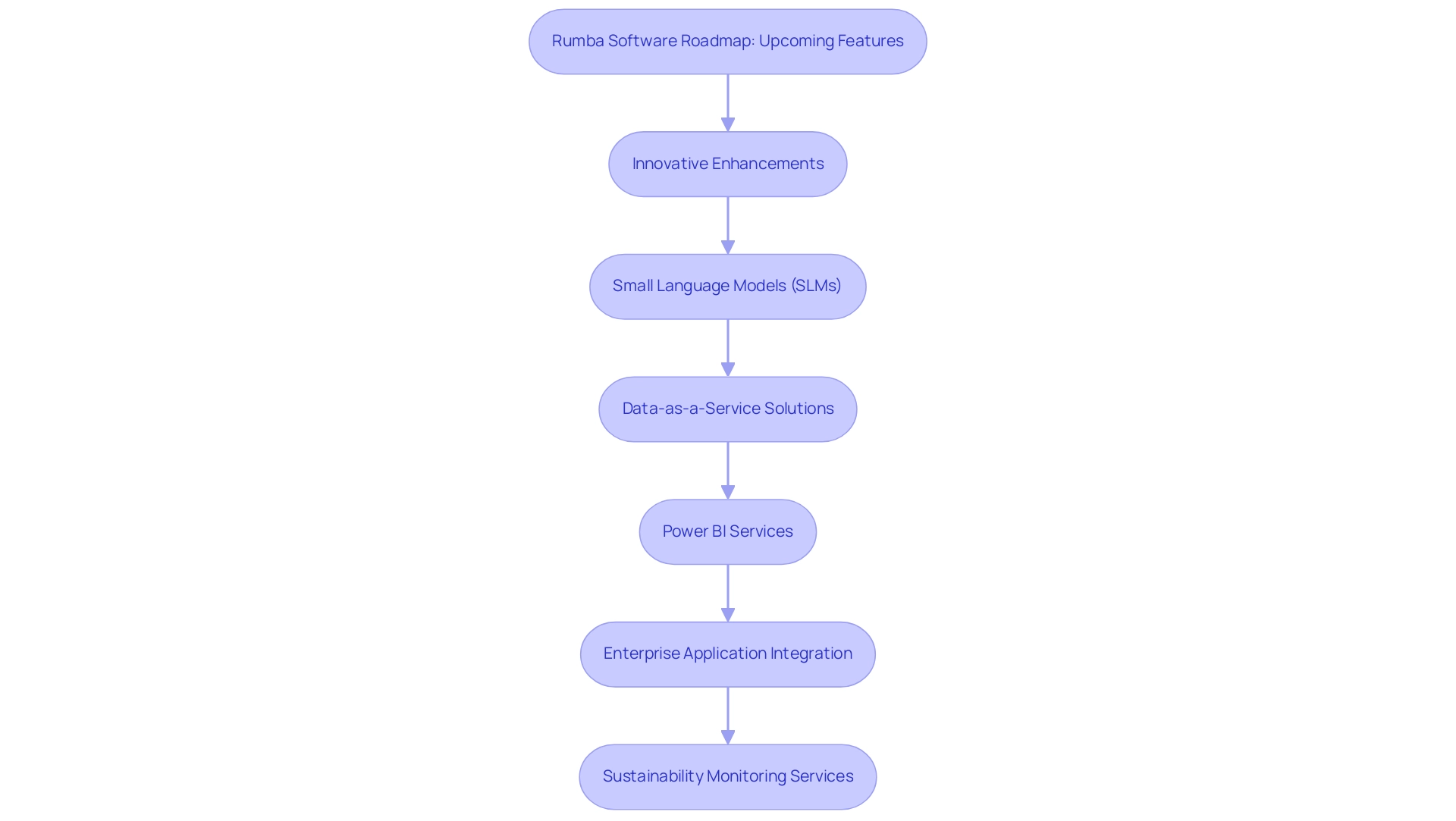 Each box represents a feature or enhancement in the roadmap, with arrows indicating the sequence and interconnections between them.