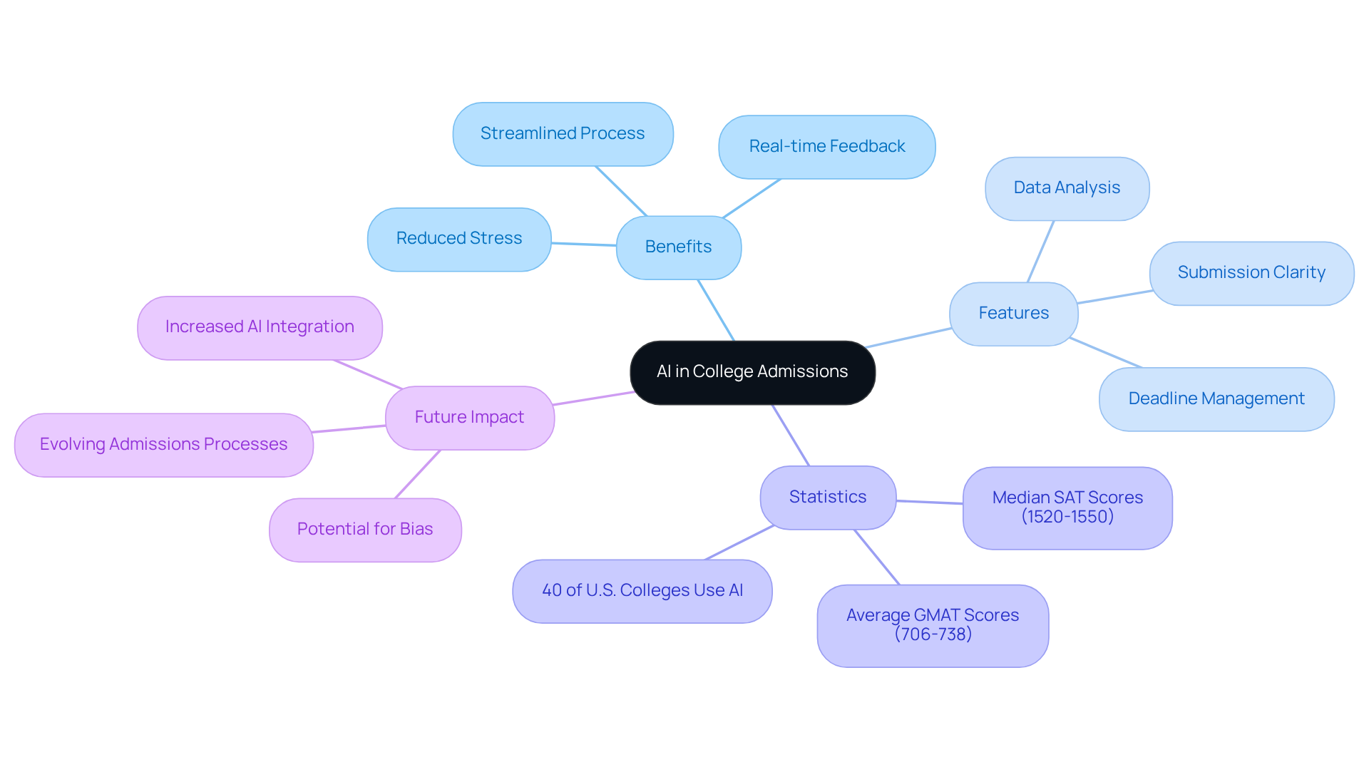 The center represents the main idea of AI's impact on college admissions, with branches showing the various benefits and features that help students navigate the process more easily.