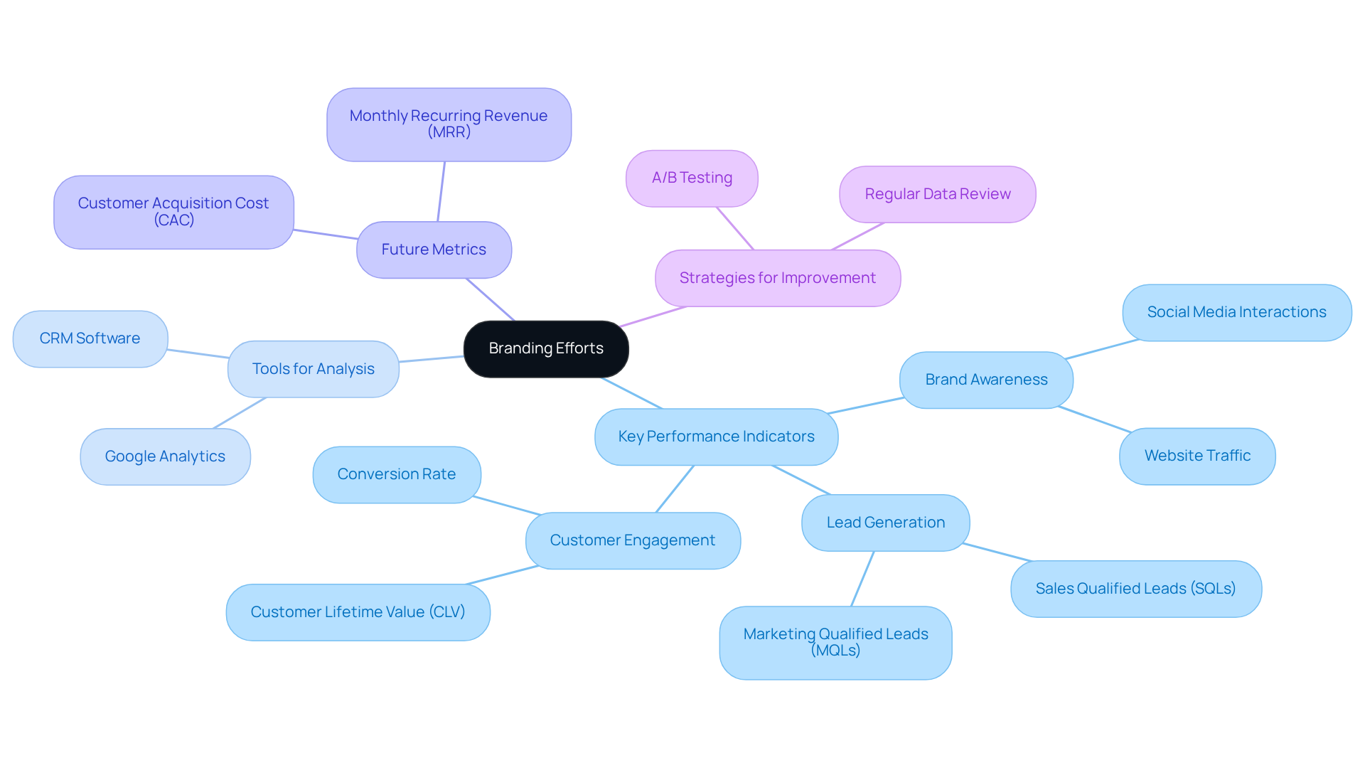 This mindmap starts with the central theme of branding efforts and branches out into key areas like performance indicators and strategies. Each branch represents a different aspect of measuring and optimizing your branding, helping you see how they all connect and contribute to your startup's success.