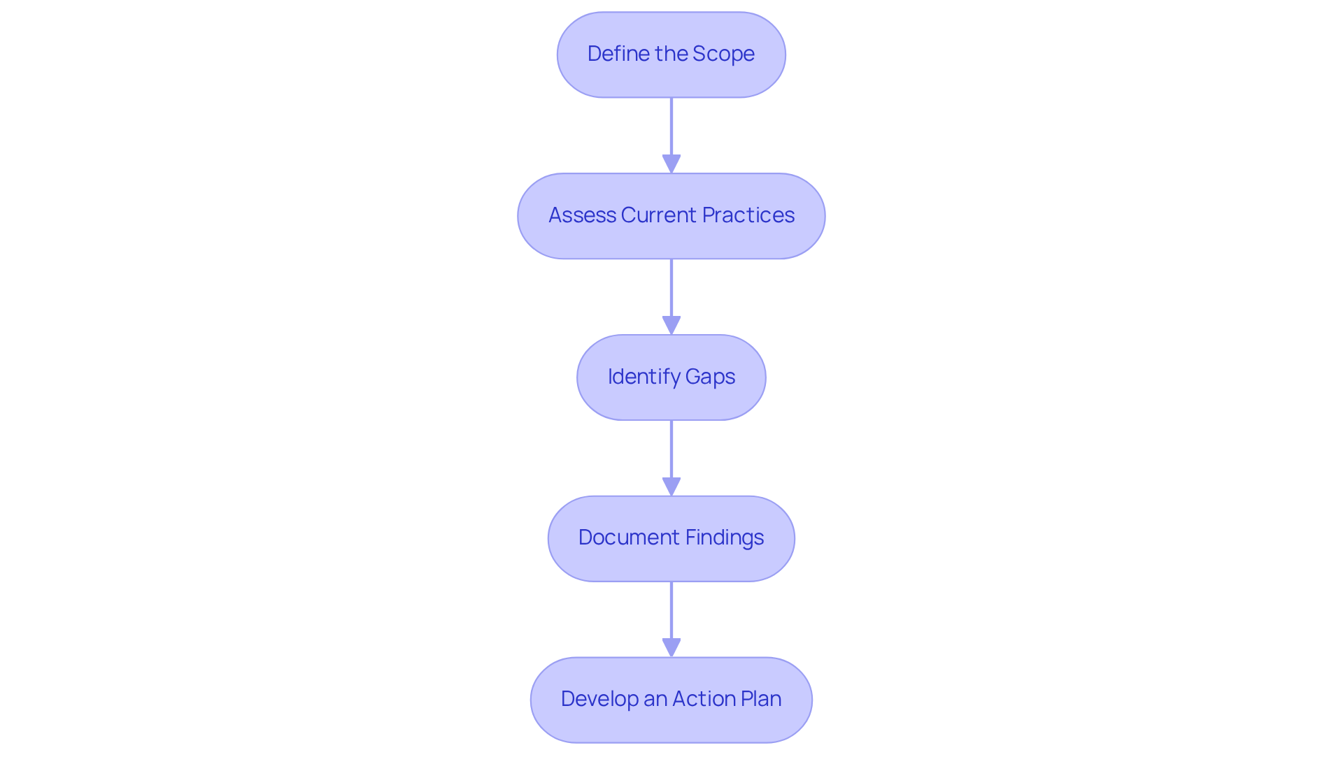 Each box represents a crucial step in the gap analysis process. Follow the arrows to see how each step leads to the next, ensuring a comprehensive approach to compliance.